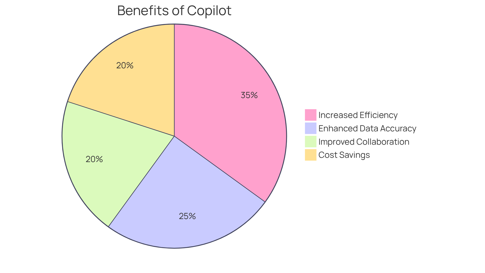 Each slice of the pie represents a key benefit of using a Clinical Operations Copilot. The size of each slice indicates how significant that benefit is in improving clinical trial management. For example, a larger slice means a greater impact on efficiency or cost savings. Each slice of the pie represents a key benefit of using a Clinical Operations Copilot. The size of each slice indicates how significant that benefit is in improving clinical trial management. For example, a larger slice means a greater impact on efficiency or cost savings.