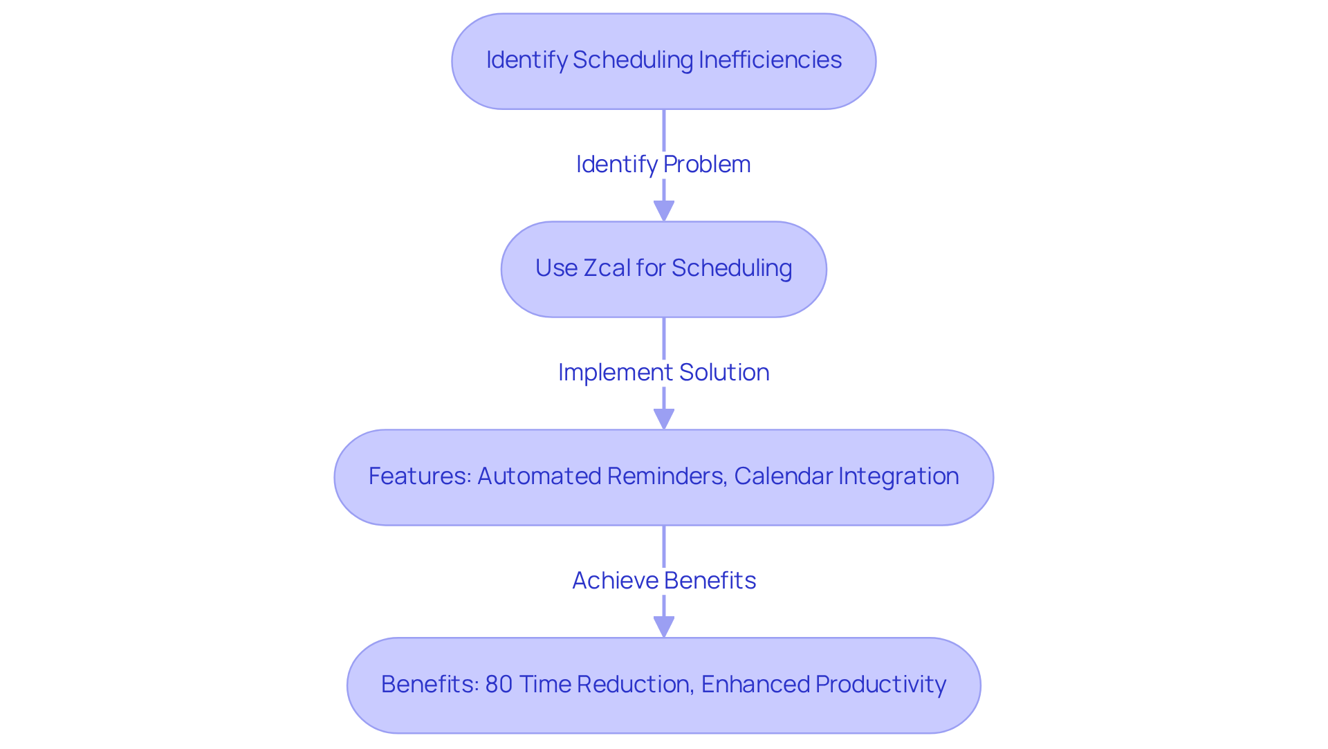 This flowchart shows how Zcal helps solve scheduling problems. Start with identifying issues, then see how using Zcal leads to features that provide significant benefits. This flowchart shows how Zcal helps solve scheduling problems. Start with identifying issues, then see how using Zcal leads to features that provide significant benefits.