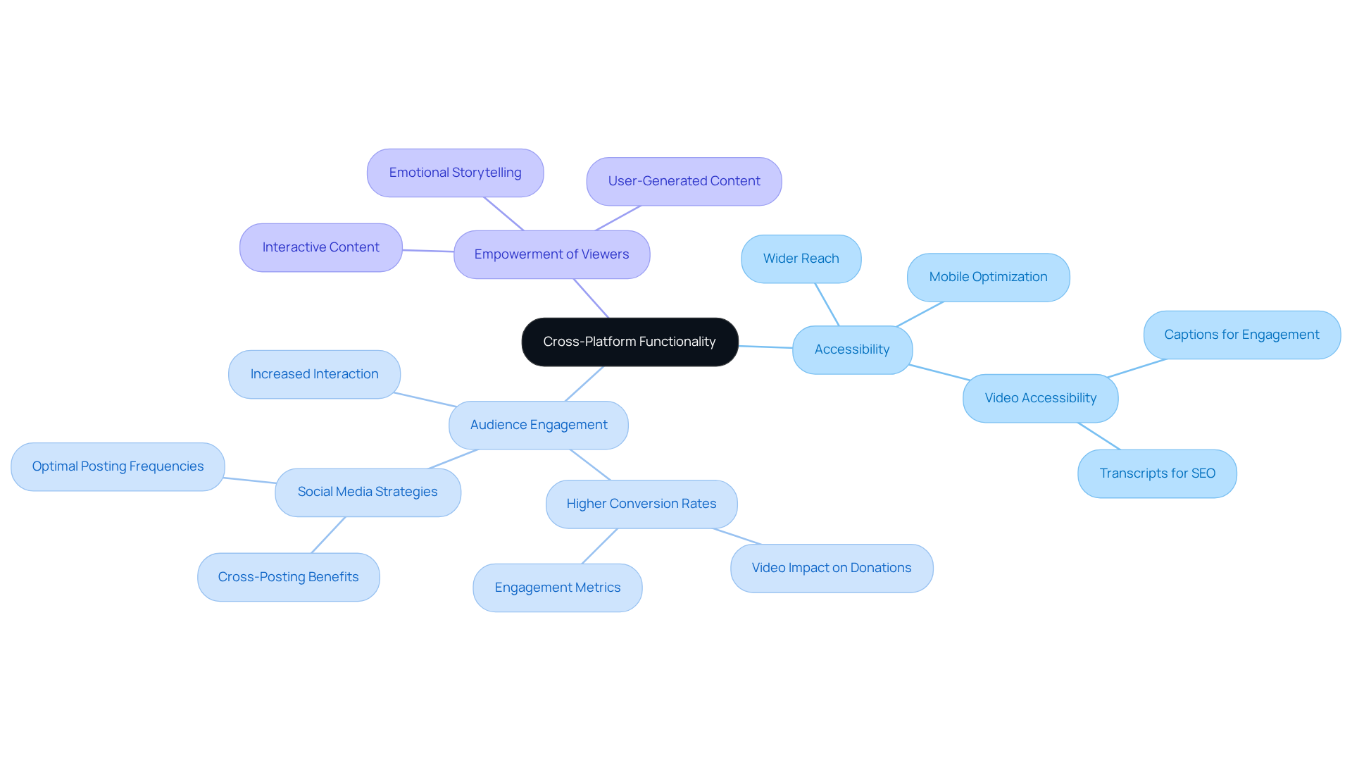 The center represents the main idea, and the branches show how it connects to various benefits. Each color-coded branch highlights a different aspect of cross-platform functionality.