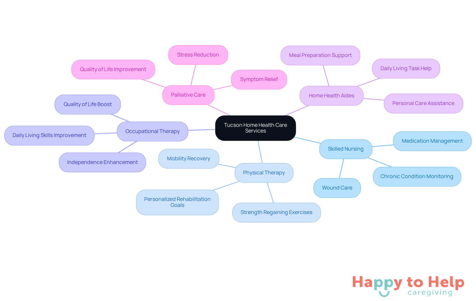 The center represents the overall theme of home health care, while the branches show the specific services available. Each service is designed to address different needs, helping caregivers provide better support for their loved ones.