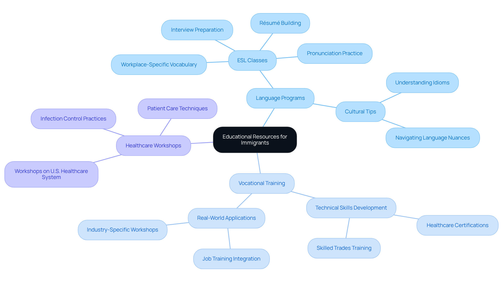Start at the center with the main theme of educational resources, then explore the branches to see different types of programs available and how they can help you succeed in your new environment.