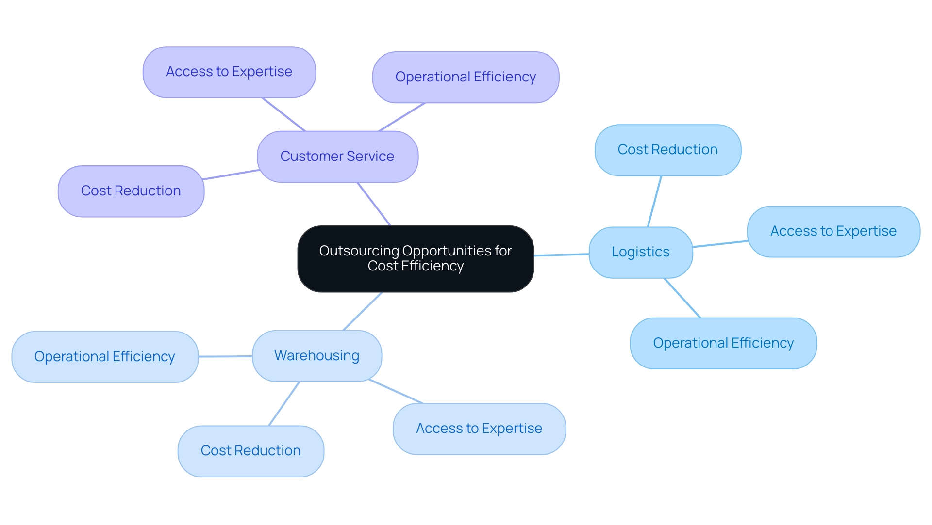 The central node represents the main topic, with branches indicating key areas of outsourcing and their respective benefits.