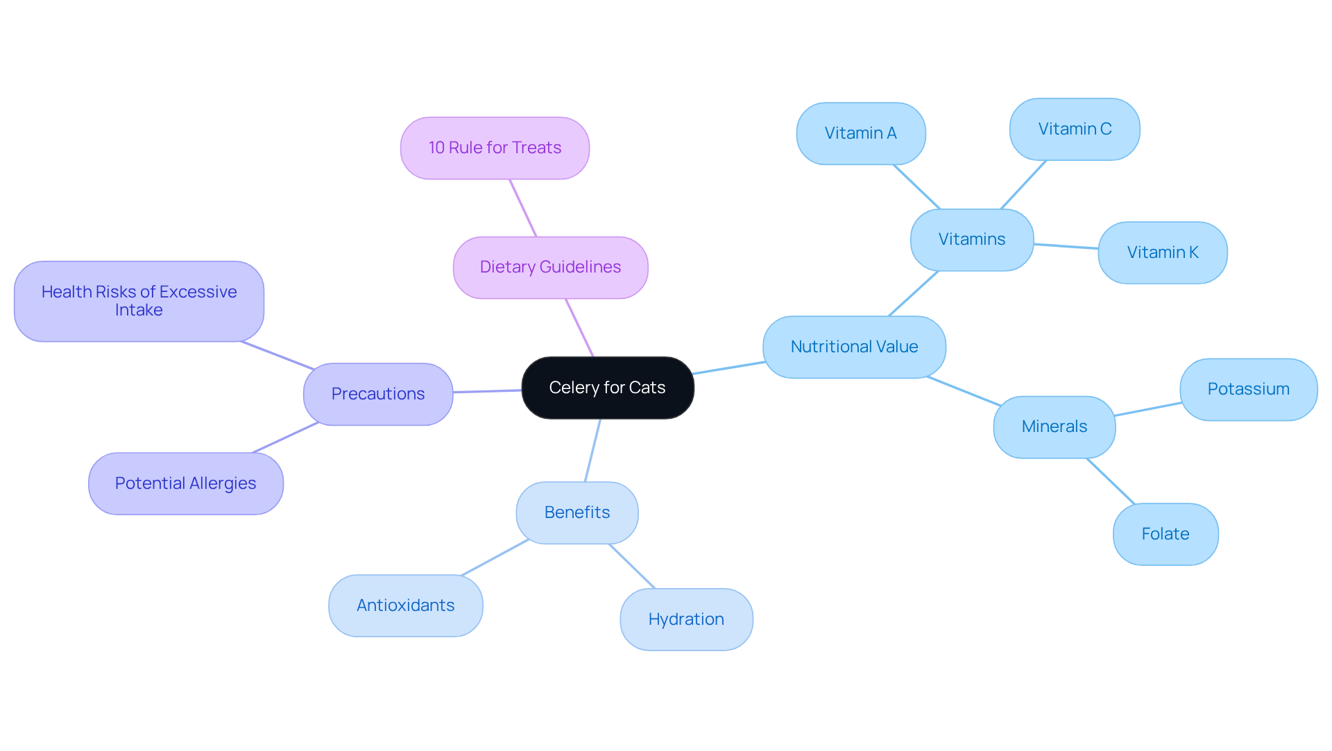 This mindmap shows the key points about celery, starting from its nutritional value, moving to the benefits it offers to cats, and concluding with important precautions and dietary guidelines for safe consumption.