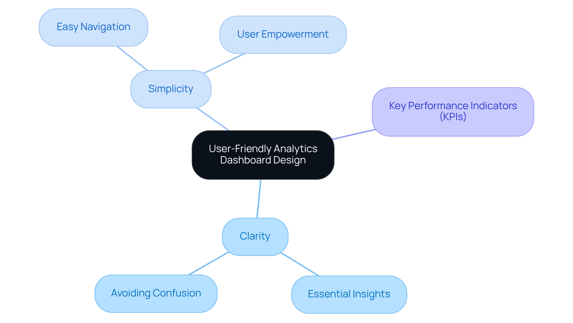 This mindmap starts with the main idea of a user-friendly analytics dashboard at the center. Each branch represents a key aspect of the design philosophy, showing how clarity and simplicity contribute to effective decision-making. Follow the branches to explore how these concepts interconnect.