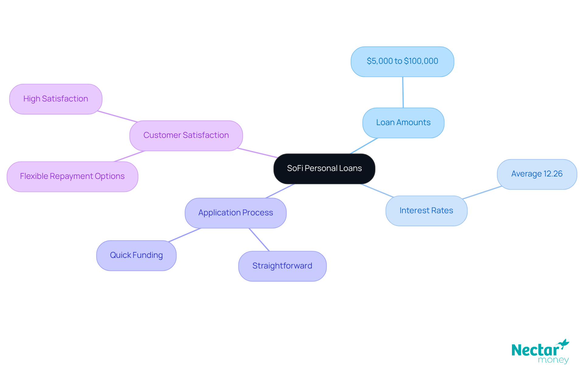 The central node represents SoFi's personal loans, while the branches show important features. Each feature is broken down into specific details, helping you understand what SoFi offers for urgent financial needs. The central node represents SoFi's personal loans, while the branches show important features. Each feature is broken down into specific details, helping you understand what SoFi offers for urgent financial needs.