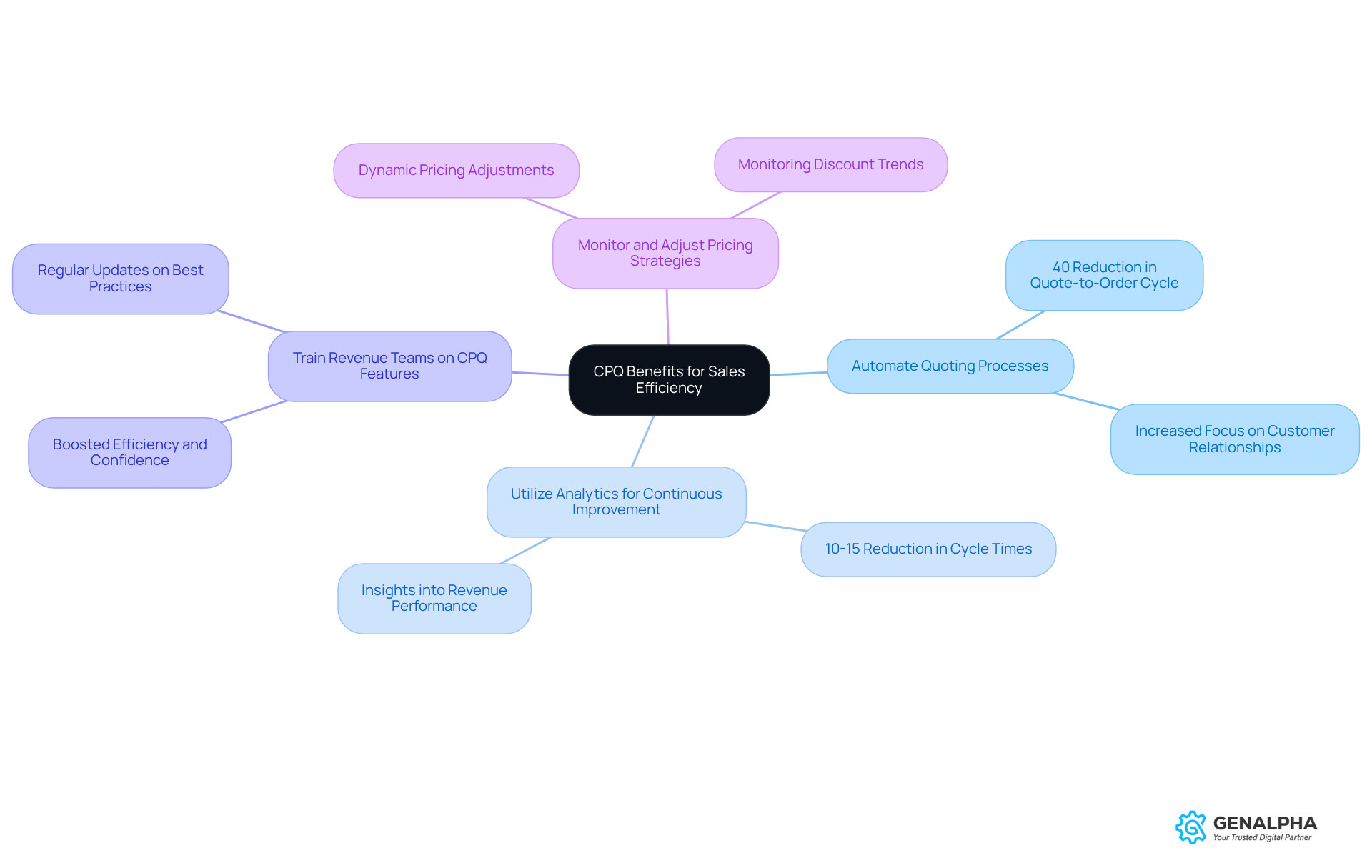 The central node represents the overall goal of improving sales efficiency through CPQ. Each branch shows a strategy, and the sub-branches provide additional insights or examples related to that strategy. The central node represents the overall goal of improving sales efficiency through CPQ. Each branch shows a strategy, and the sub-branches provide additional insights or examples related to that strategy.