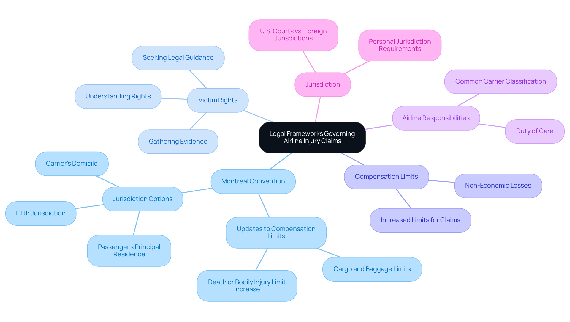 The central node represents the main topic, while the branches show different aspects of the legal frameworks. Each branch provides insights into specific areas that victims should understand, helping them navigate their rights and the legal process.