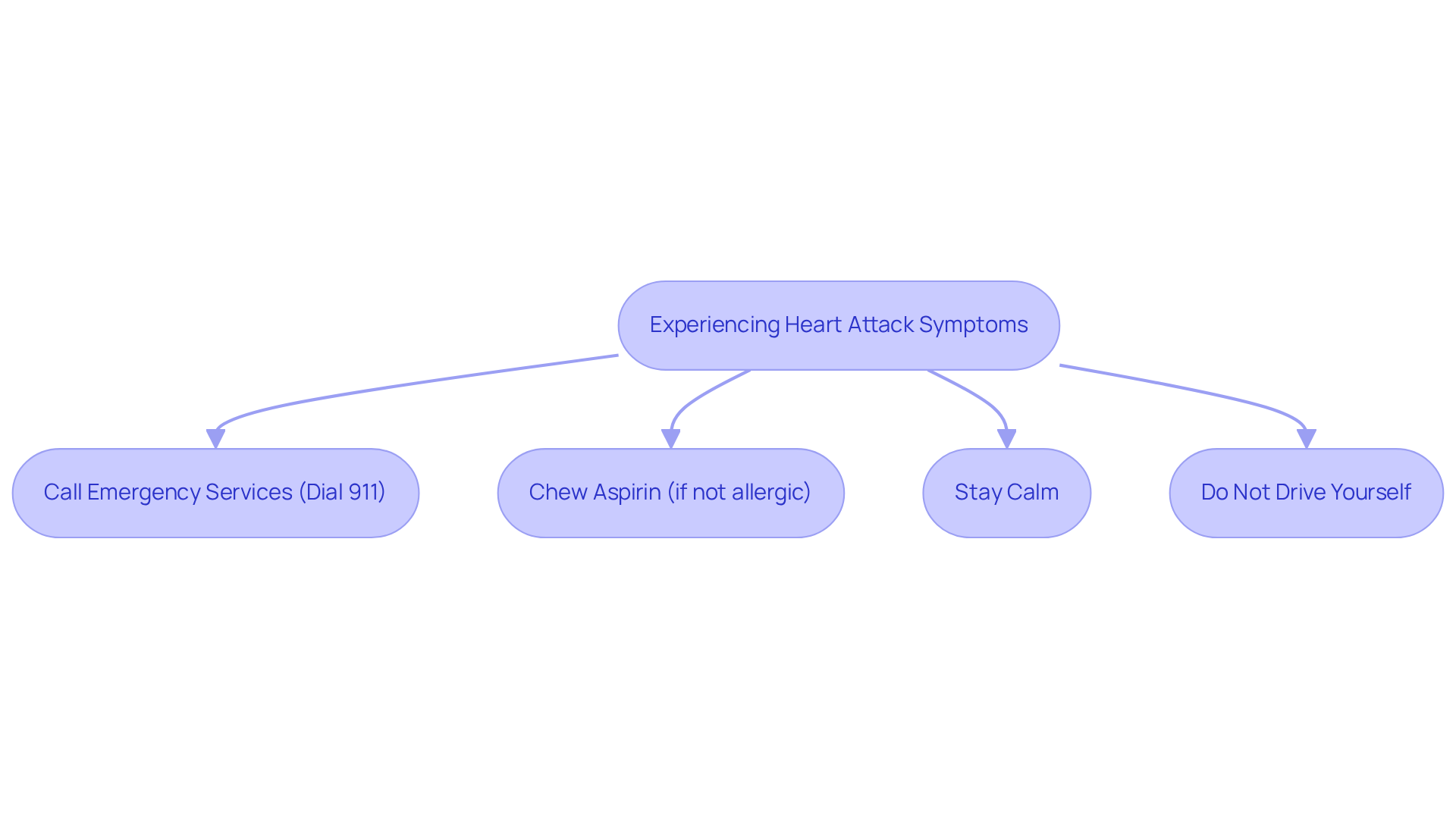 This flowchart guides you through the steps to take if you suspect a heart attack. Start at the top and follow the arrows to see what to do next. Each box represents an important action that can help save your life.