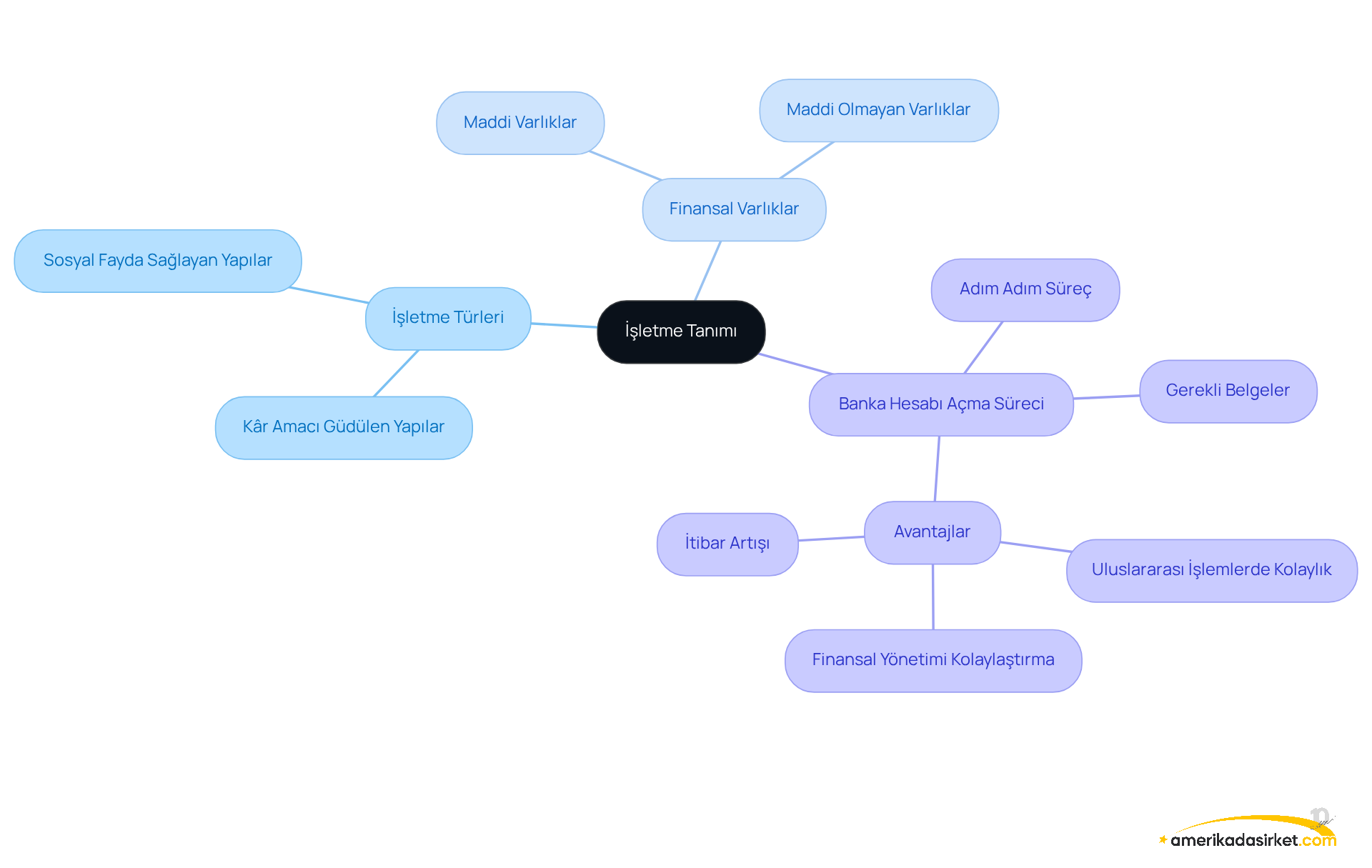 Merkezdeki kavramdan başlayarak, her dalda işletmenin farklı yönlerini keşfedin. Renkli dallar, her bir konunun önemini ve ilişkisini vurguluyor.