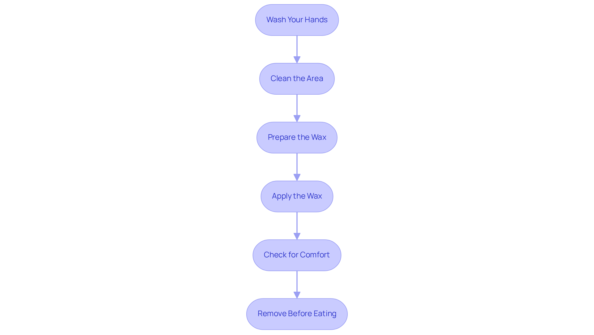This flowchart shows you how to apply orthodontic wax step by step. Start at the top and follow the arrows down to see what to do next. Each box tells you a specific action to take, making it easy to help your child feel more comfortable during orthodontic treatment.