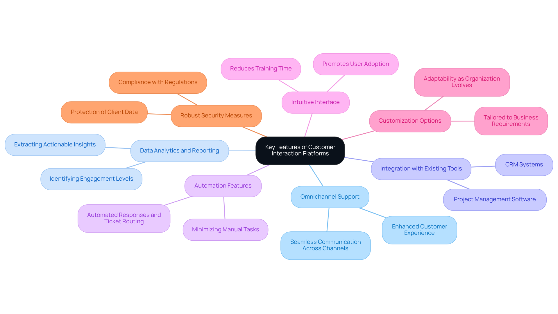 The central node represents the main topic, while each branch highlights a key feature to consider. Explore each branch to understand how these features contribute to effective customer interaction management. The central node represents the main topic, while each branch highlights a key feature to consider. Explore each branch to understand how these features contribute to effective customer interaction management.