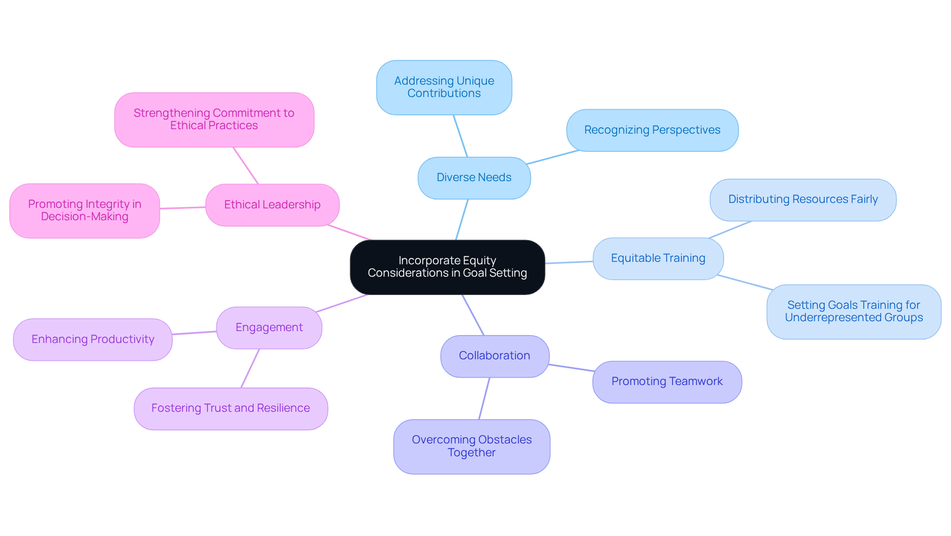 This mindmap starts with the main idea of incorporating equity in goal setting. Each branch represents a key area to focus on, and the sub-branches provide specific actions or considerations to enhance inclusivity and engagement within your organization.