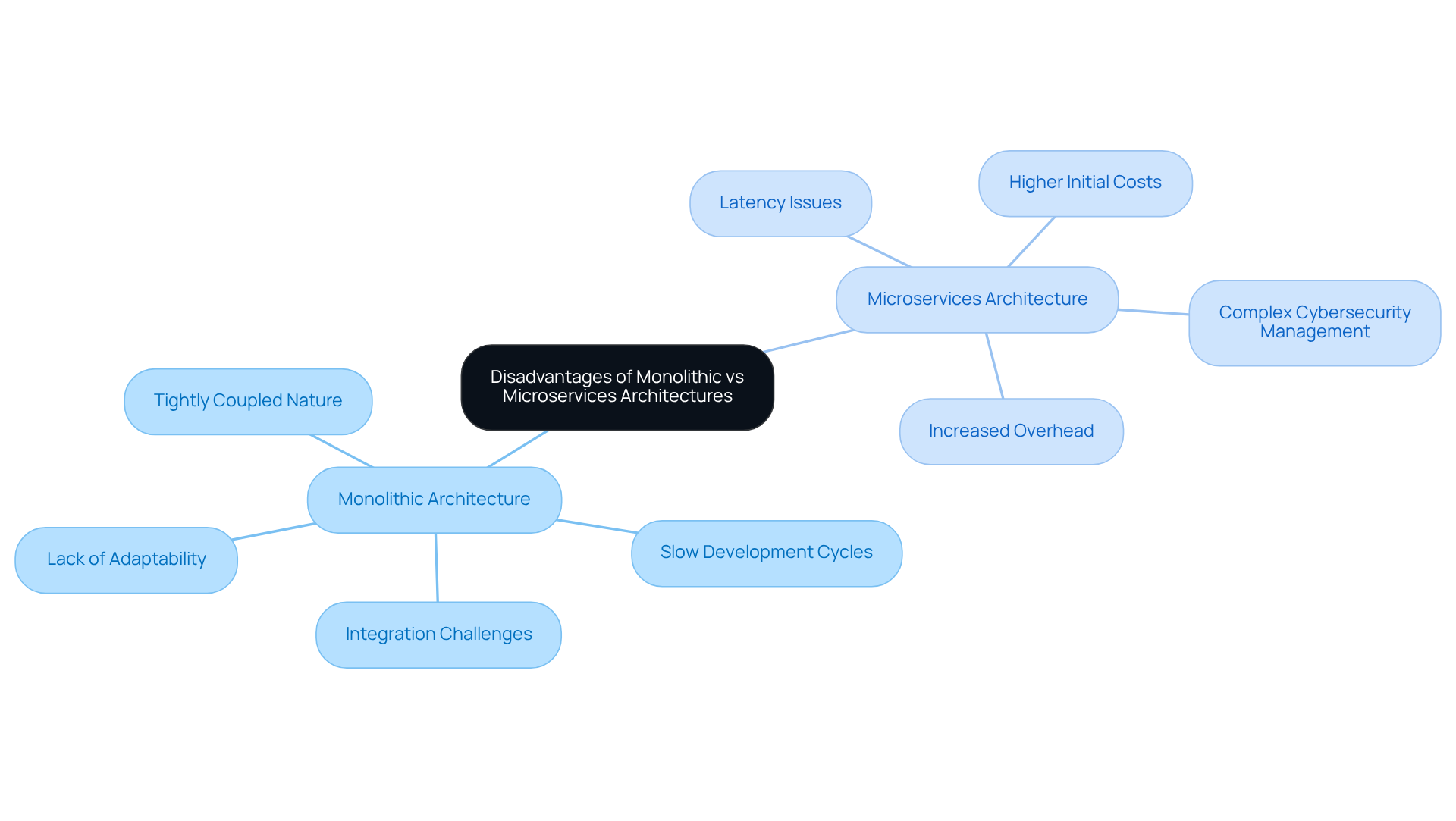This mindmap illustrates the key disadvantages of both architectural styles. The left side focuses on the challenges of monolithic structures, while the right side highlights the complexities of microservices. Each point under the branches provides insight into the specific issues organizations may face when choosing between these architectures.