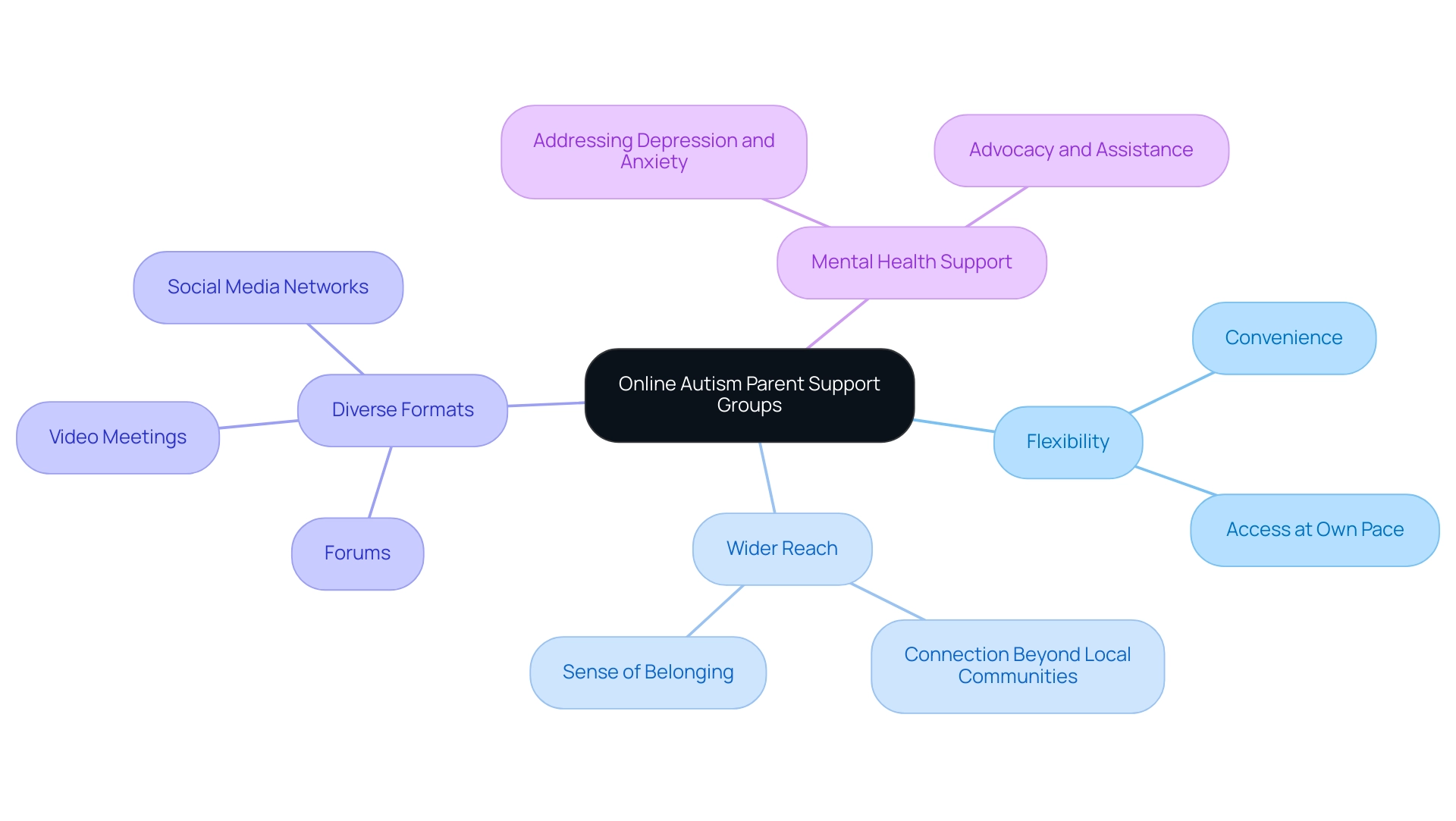 Each branch represents a key benefit of online autism parent support groups, with sub-branches detailing specific points related to each benefit.