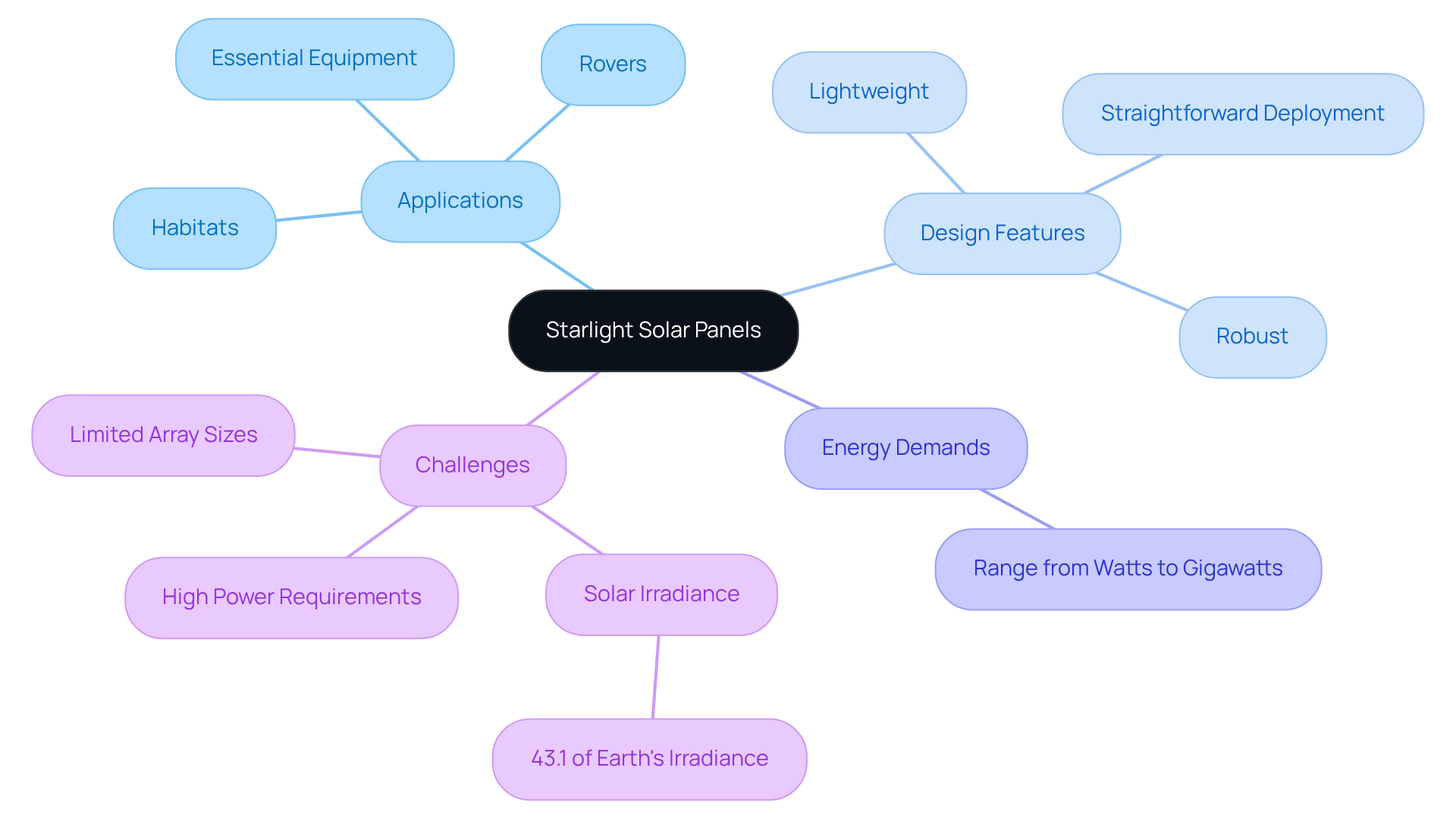 The central node represents the solar panels, while the branches show their applications, design features, energy demands, and challenges. Follow the branches to explore how these elements relate to the overall goal of sustainable energy on Mars.