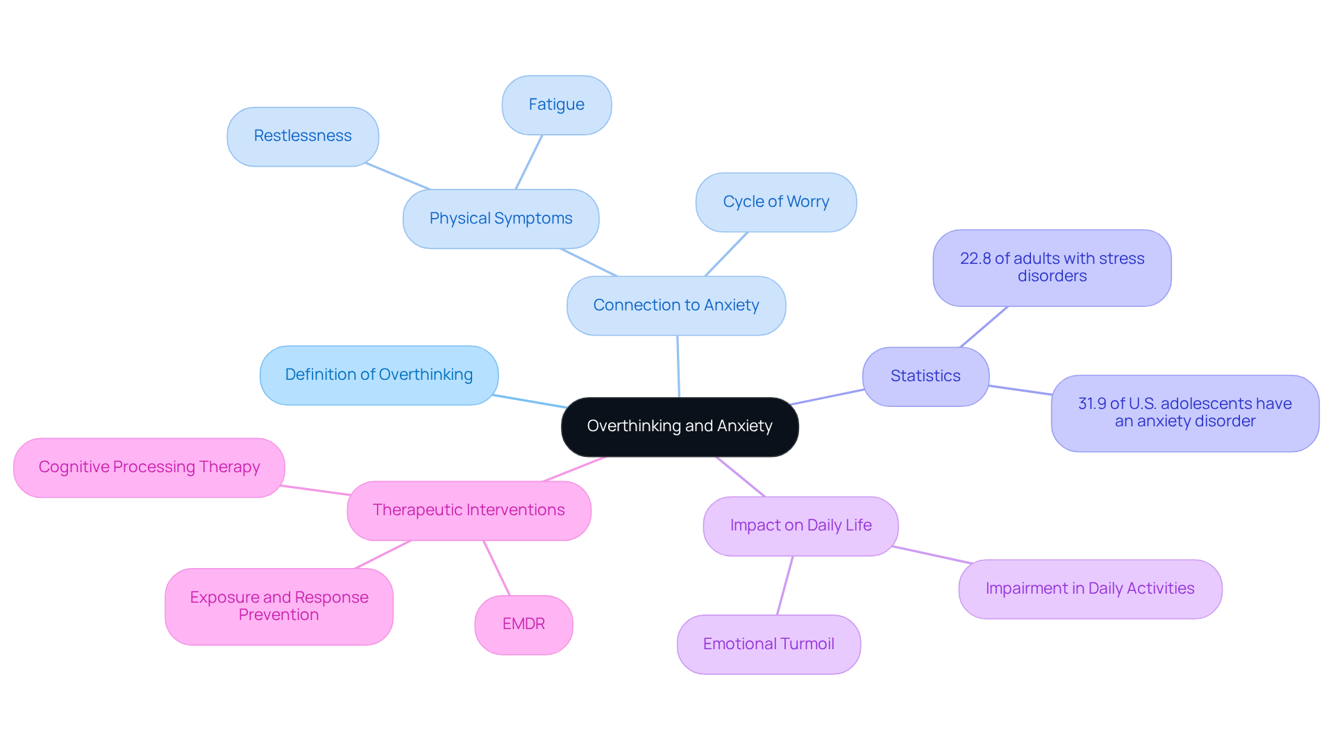 This mindmap starts with the central idea of overthinking and its link to anxiety. Each branch explores different aspects, like definitions, statistics, and therapeutic options. Follow the branches to see how these concepts connect and support each other. This mindmap starts with the central idea of overthinking and its link to anxiety. Each branch explores different aspects, like definitions, statistics, and therapeutic options. Follow the branches to see how these concepts connect and support each other.