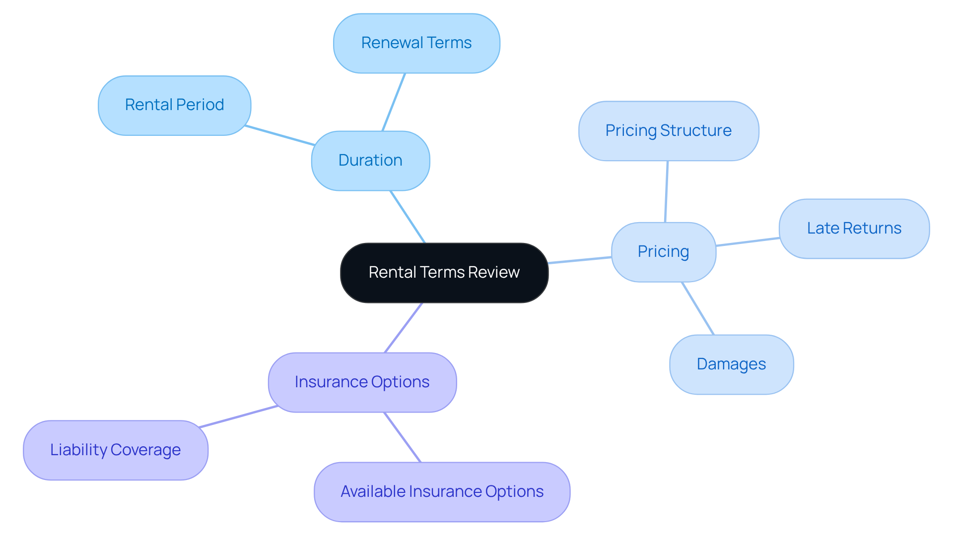 Start at the center with the main topic of rental terms, then explore each branch to see the key elements and their related details. This helps you understand what to look for in your rental agreement.