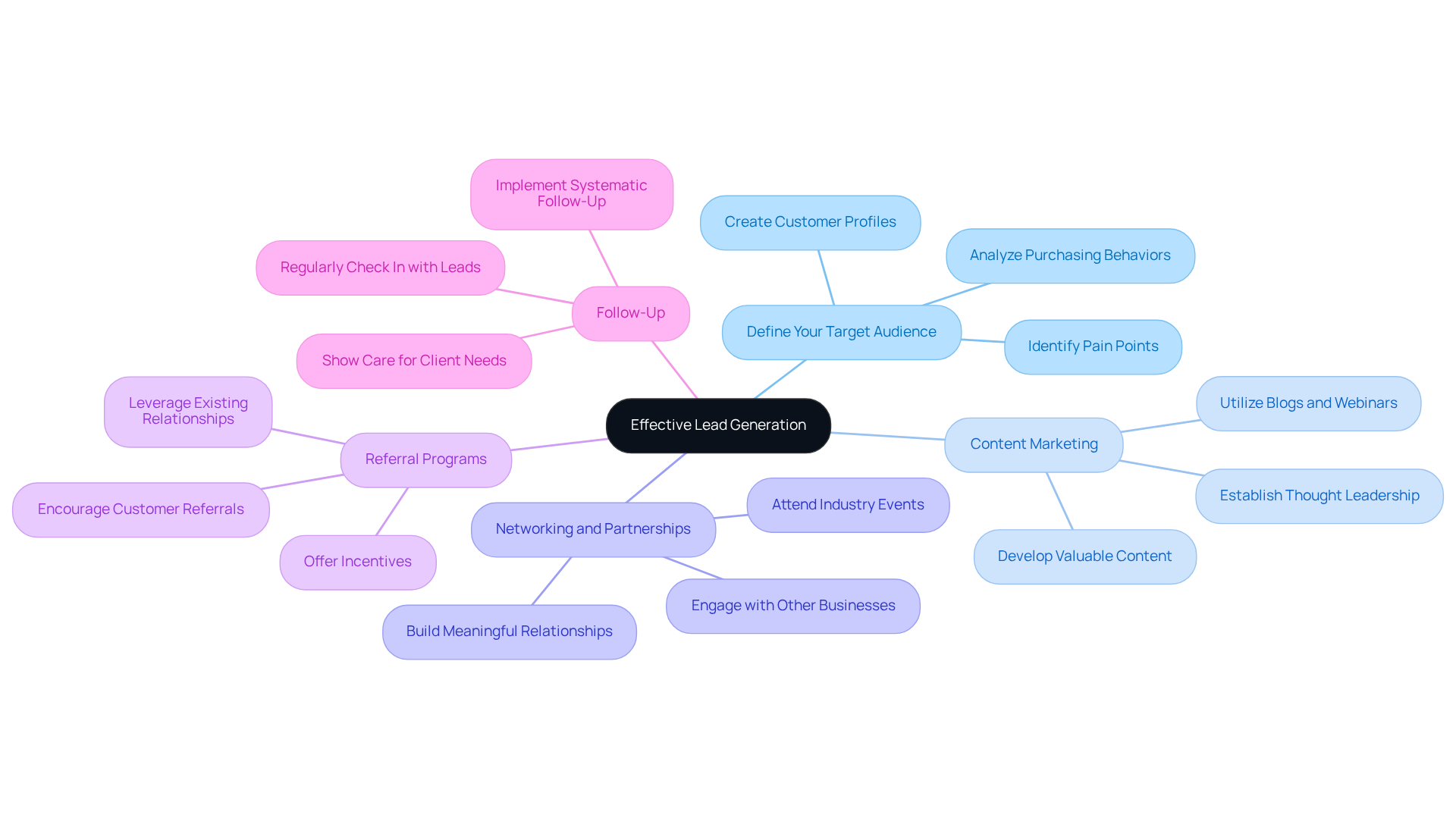In this mindmap, the central idea is lead generation, and each branch represents a different strategy. Follow the branches to see how each strategy contributes to attracting and nurturing leads.