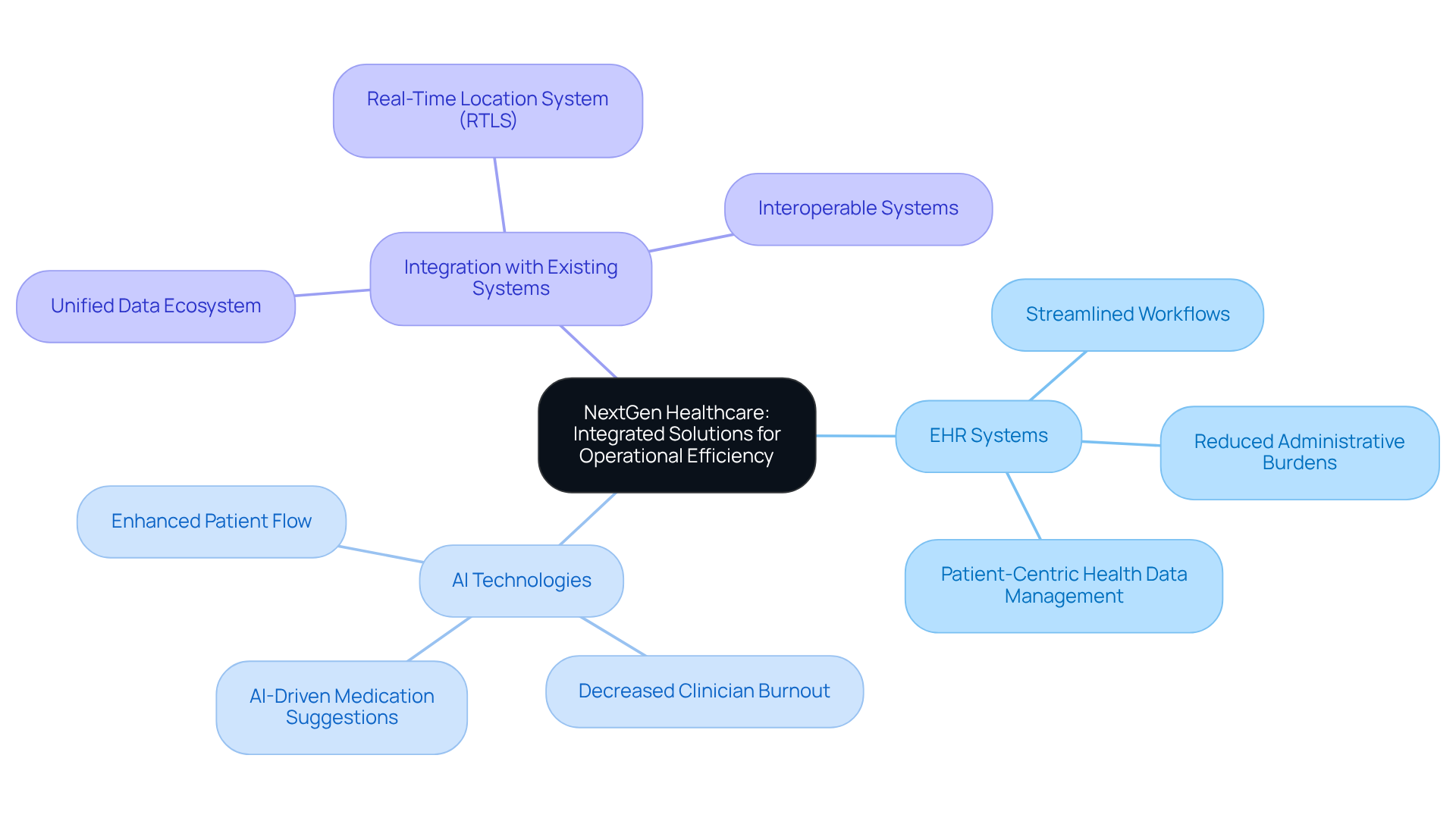 The central node represents the main theme, while branches show key components and their benefits. Each color-coded branch helps you quickly identify different aspects of how NextGen Healthcare improves operational efficiency. The central node represents the main theme, while branches show key components and their benefits. Each color-coded branch helps you quickly identify different aspects of how NextGen Healthcare improves operational efficiency.