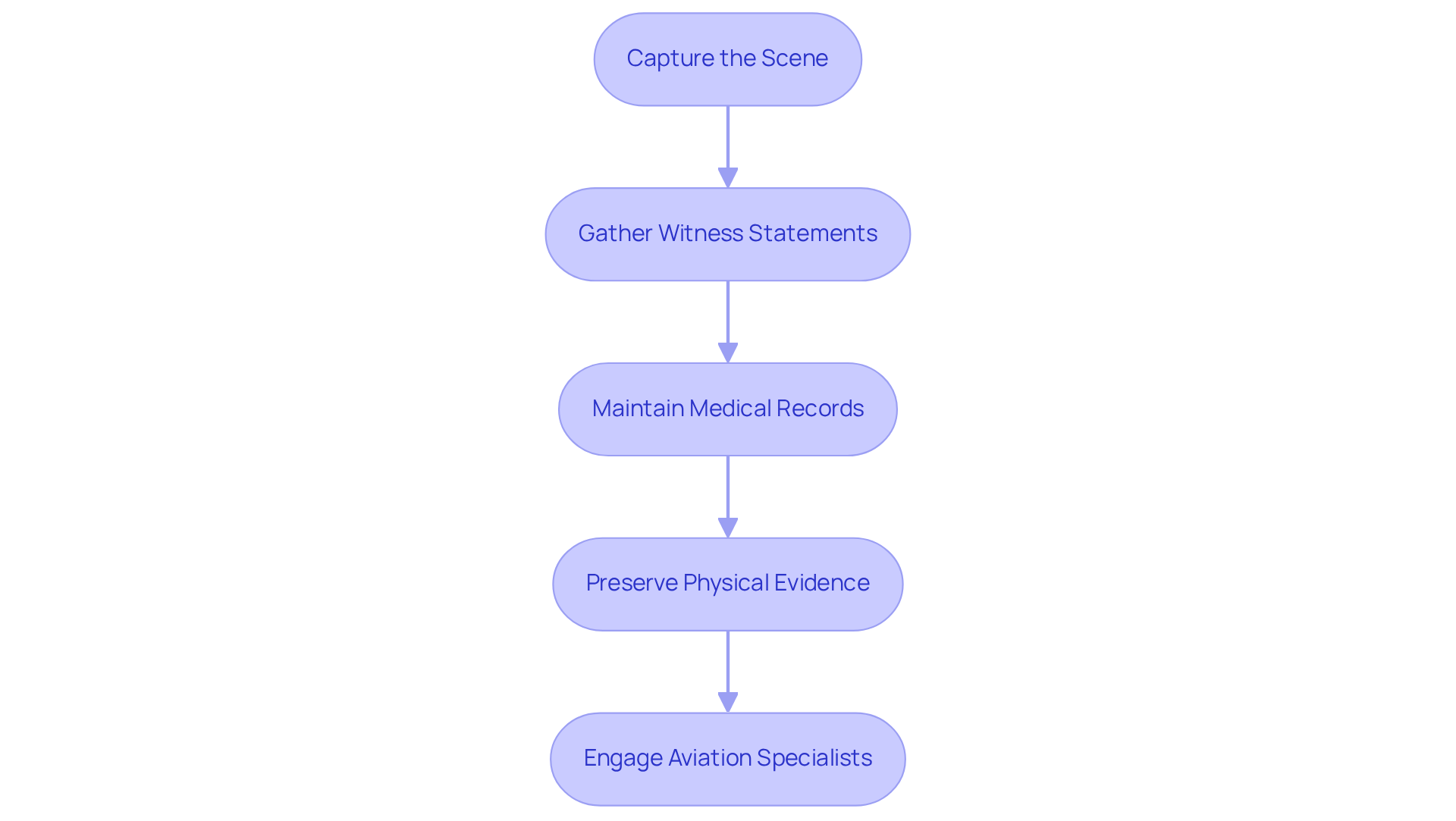 Each box represents a step you should take to gather evidence after an aviation incident. Follow the arrows to see the order in which you should complete these steps, helping you build a strong case.