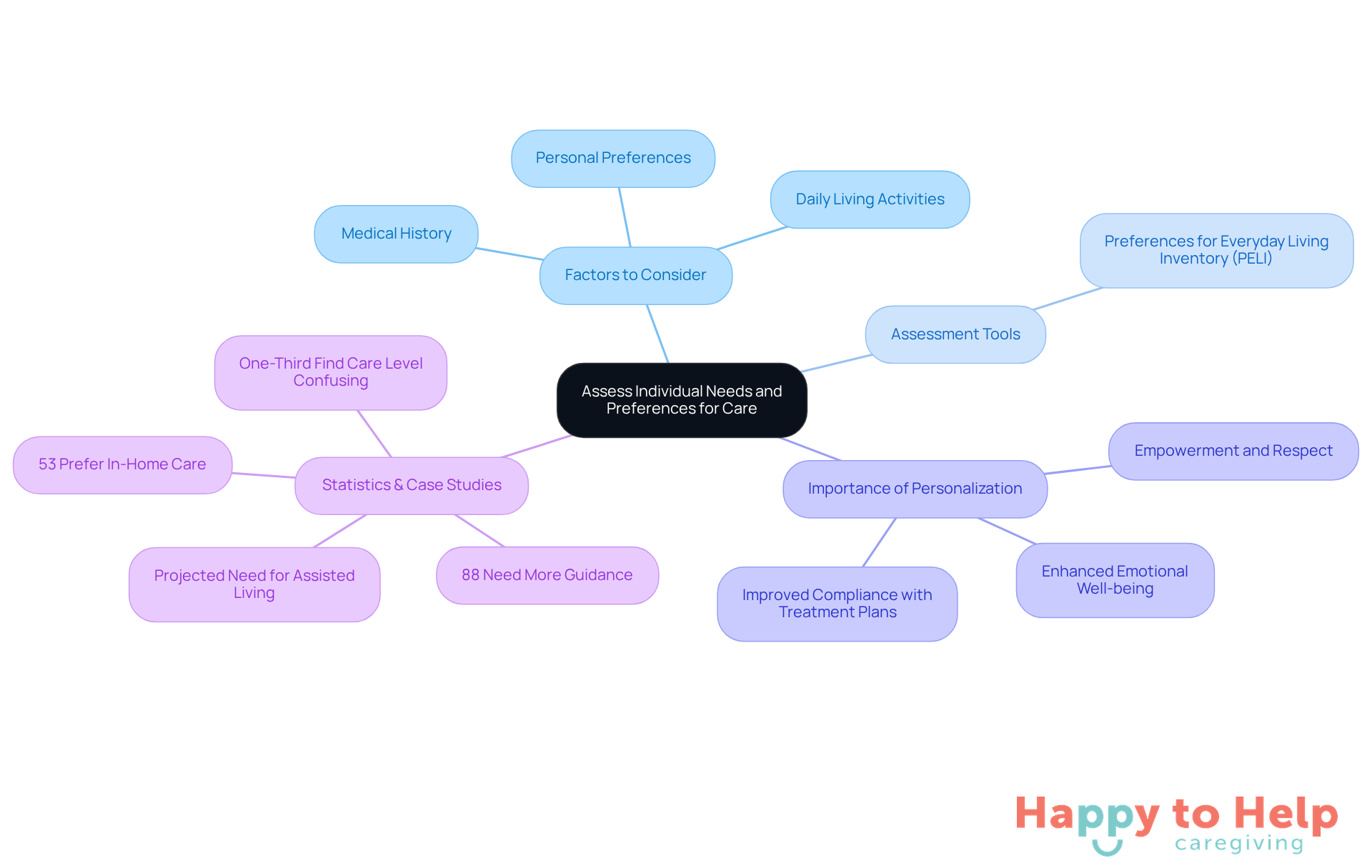 The central node represents the main topic of assessing individual needs in caregiving. Each branch highlights important factors, tools, and statistics that contribute to understanding and improving care for seniors.