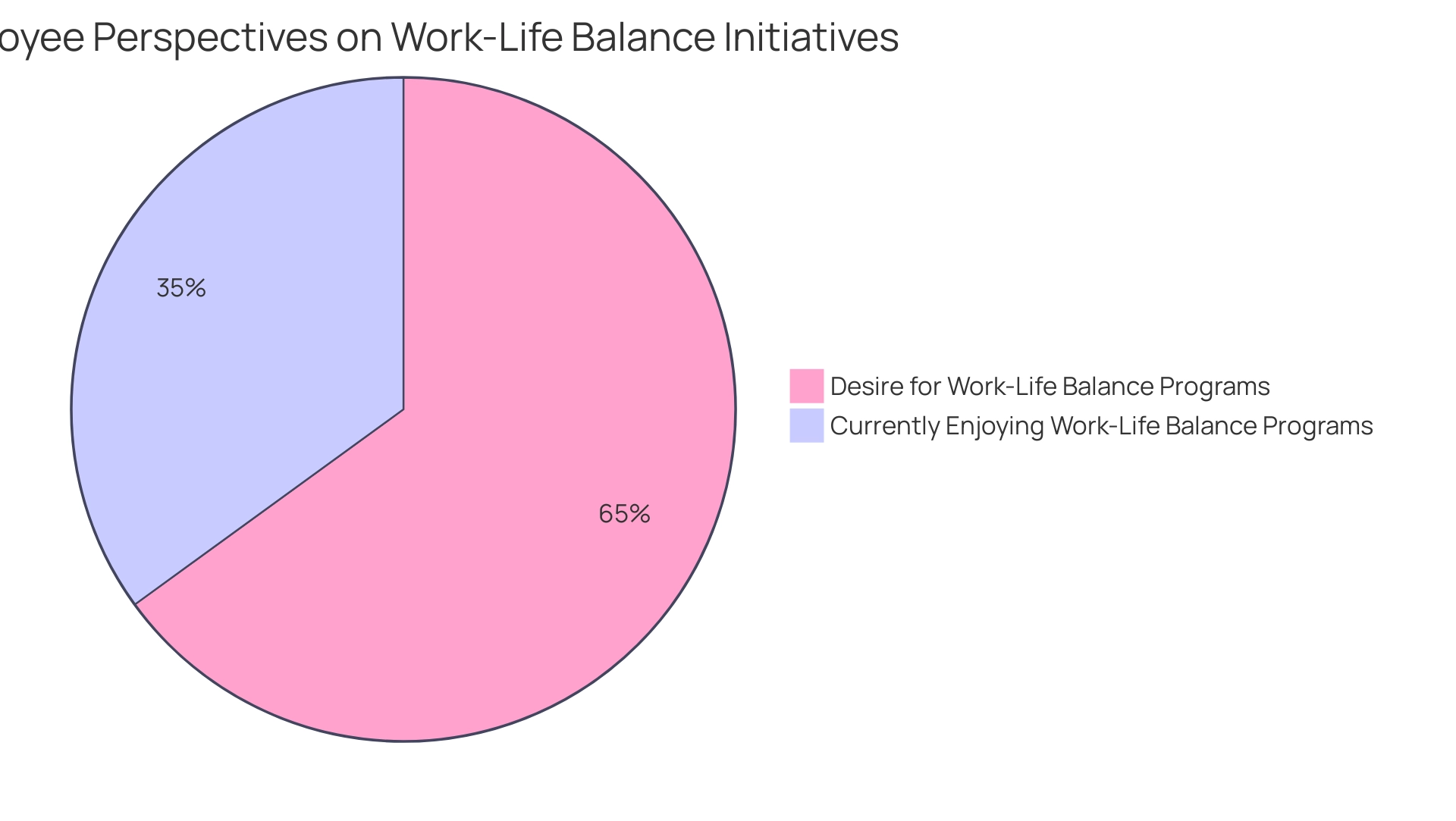 Green represents the percentage of workers desiring programs (78%), while red represents the percentage currently enjoying these initiatives (42%).