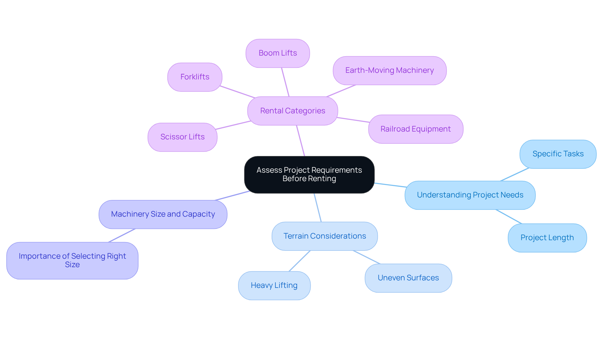 This mindmap starts with the main idea of assessing project requirements at the center. Each branch represents a critical aspect to consider, such as understanding specific tasks and the type of terrain. The sub-branches provide further details, helping you see how everything connects and what factors to keep in mind when renting equipment.
