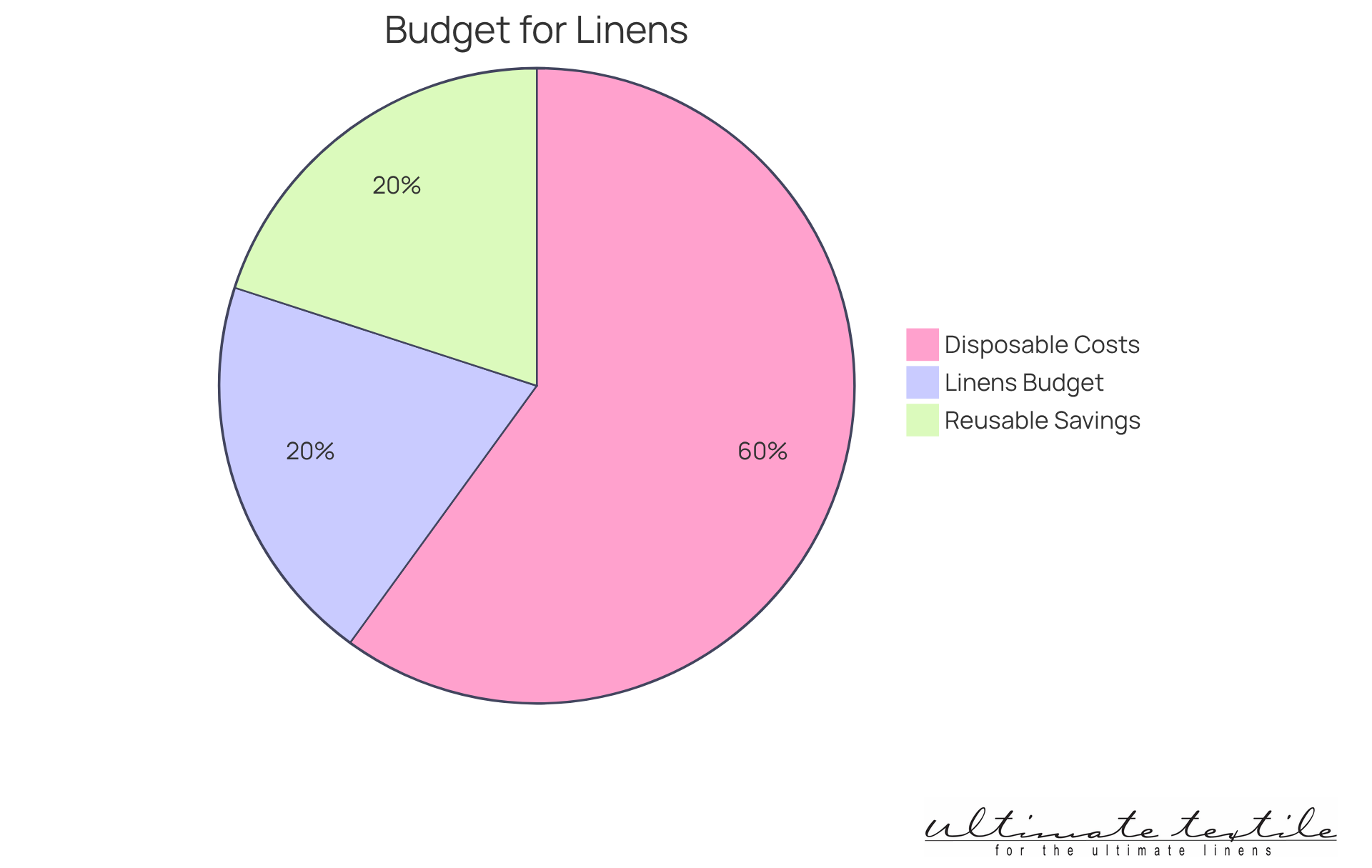This chart shows how much of your budget goes towards linens (20%) and compares the long-term costs of using disposable towels versus reusable black napkin cloth — the bigger the slice for reusable cloth, the more you save over time!
