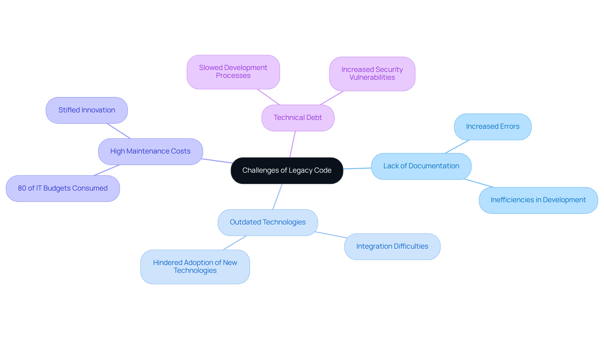 The central node represents the main topic — legacy code. The branches show key challenges that developers face, making it easy to see how each issue contributes to the overall difficulties in managing legacy systems.