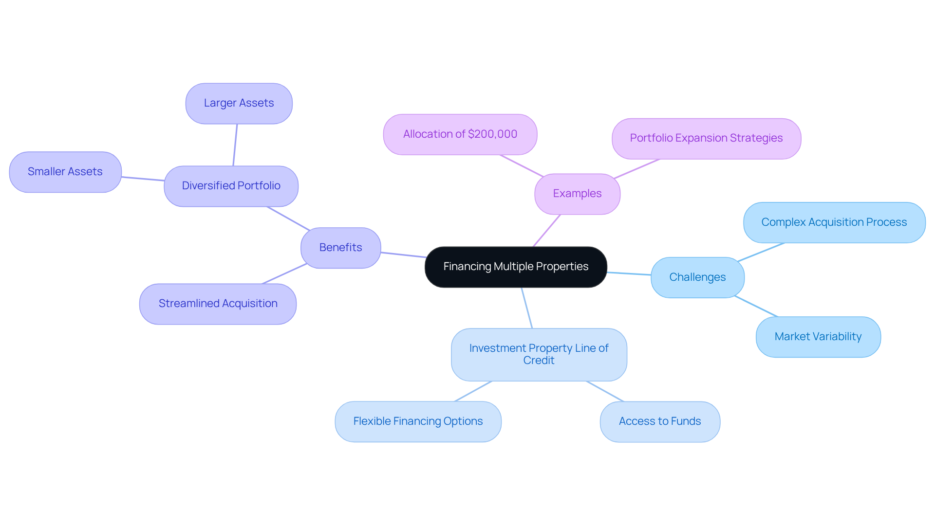 Start at the center with the main idea of financing multiple properties, then explore the branches to see the challenges, benefits, and examples of how this strategy works.