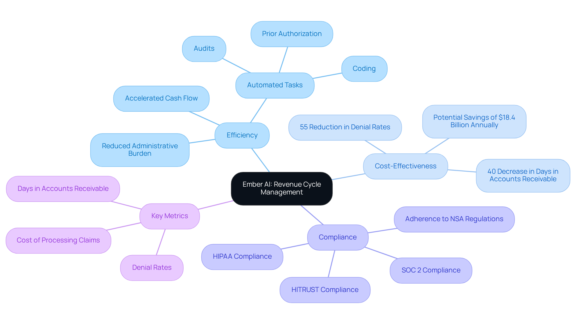 The central node represents Ember AI, while the branches show its key benefits and metrics. Each branch highlights a different aspect of how Ember AI improves revenue cycle management for specialty healthcare providers.