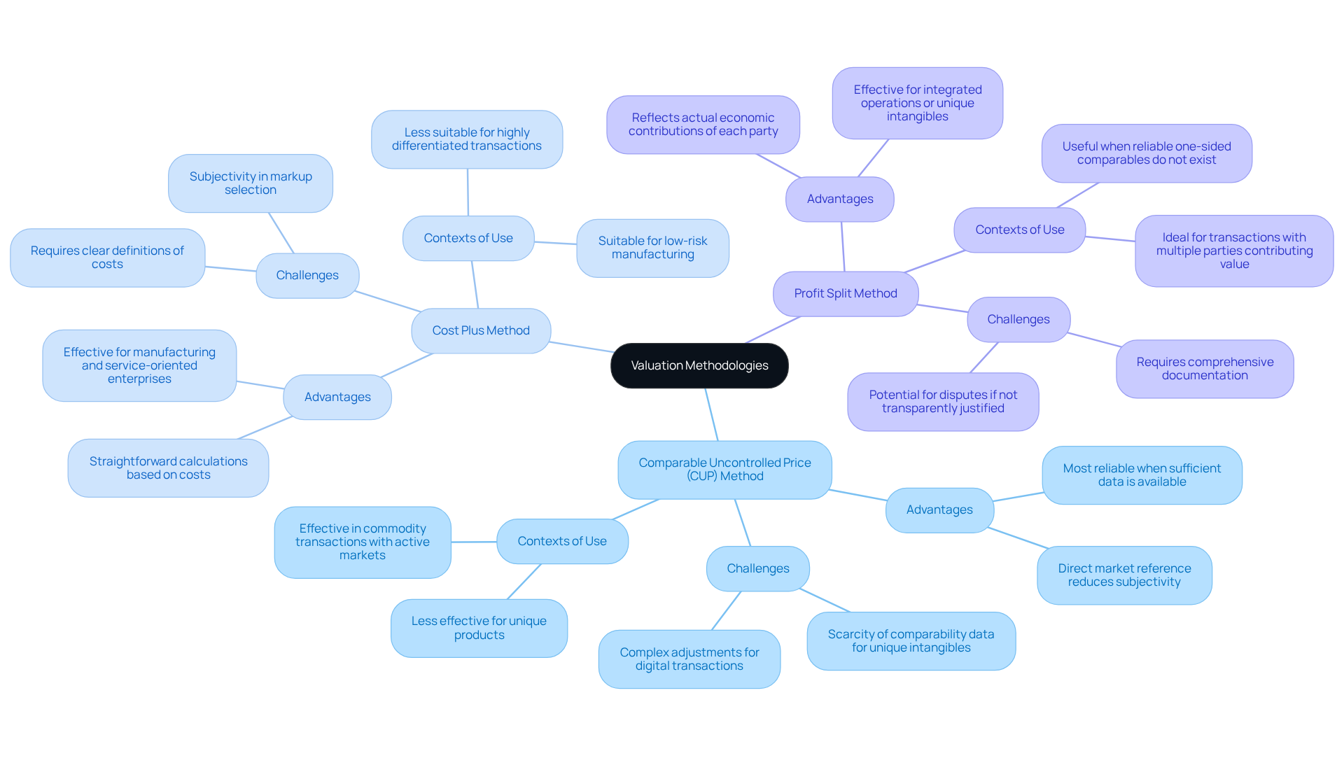 This mindmap starts with the main topic of valuation methodologies at the center. Each branch represents a different method, and the sub-branches provide details about advantages and challenges. Follow the branches to explore how each method works and when it is best applied.