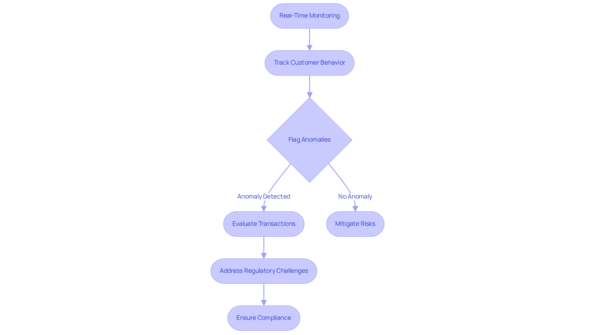 Follow the arrows to see how real-time monitoring leads to tracking behaviors, flagging issues, and ultimately ensuring compliance. Green boxes indicate compliance actions, while red boxes highlight risk management steps.