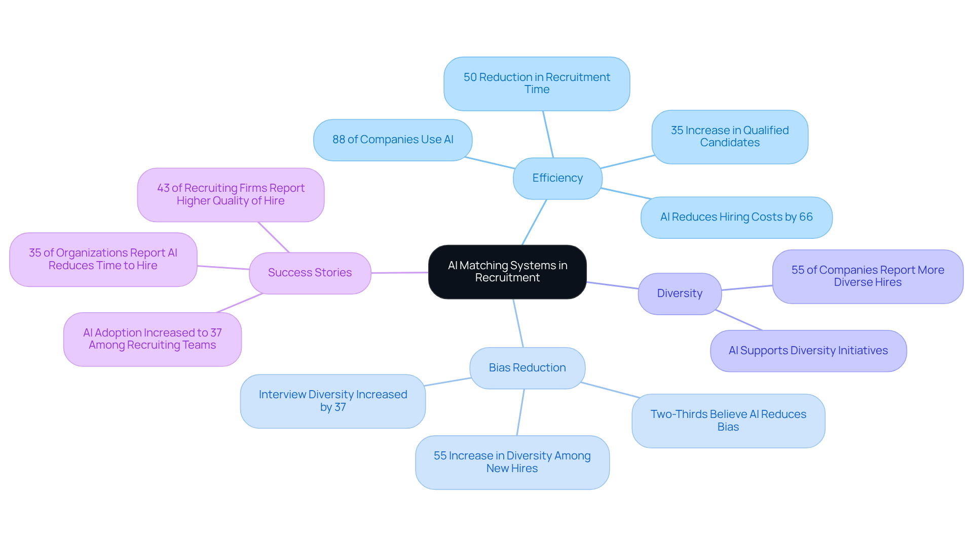 The central node represents AI matching systems, with branches showing different benefits and statistics. Each branch highlights a key theme, making it easy to understand how AI is transforming recruitment.