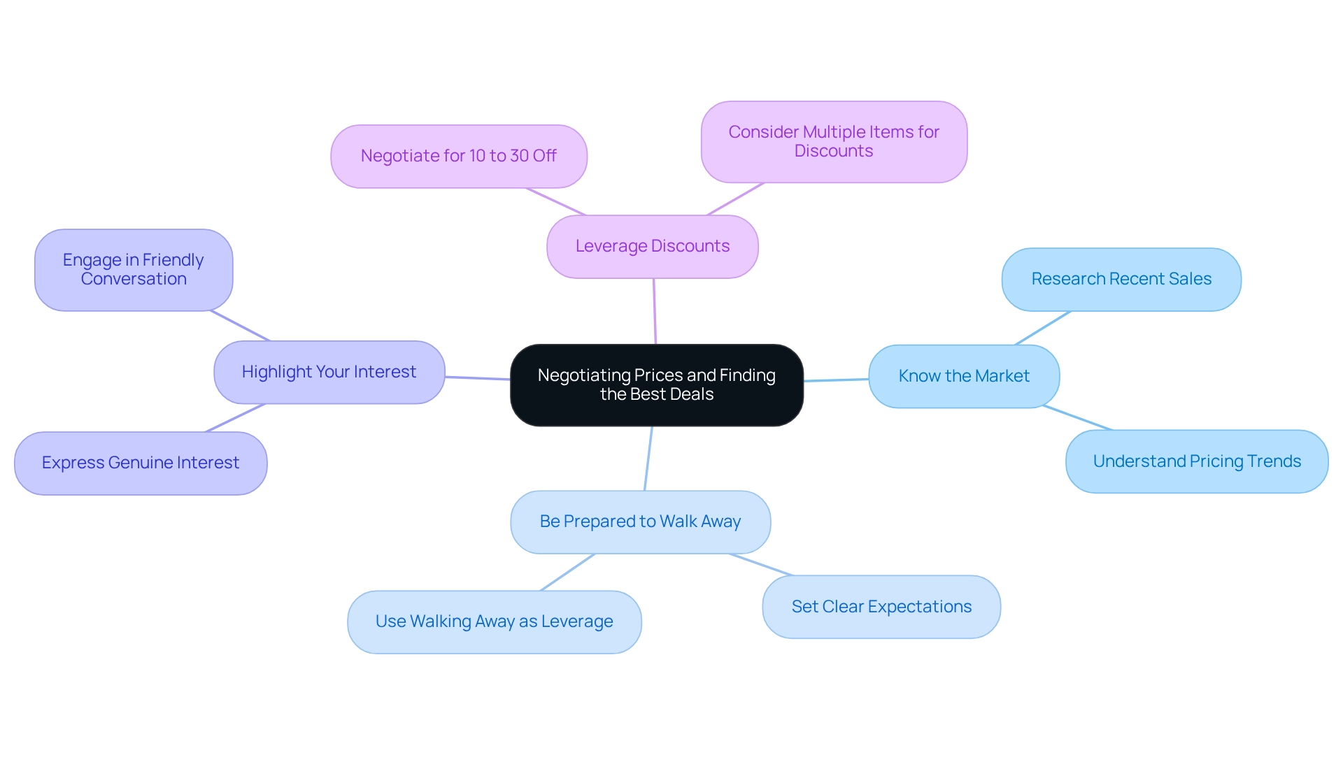 Each branch represents a key strategy for negotiating prices, with sub-branches outlining specific actions or insights.