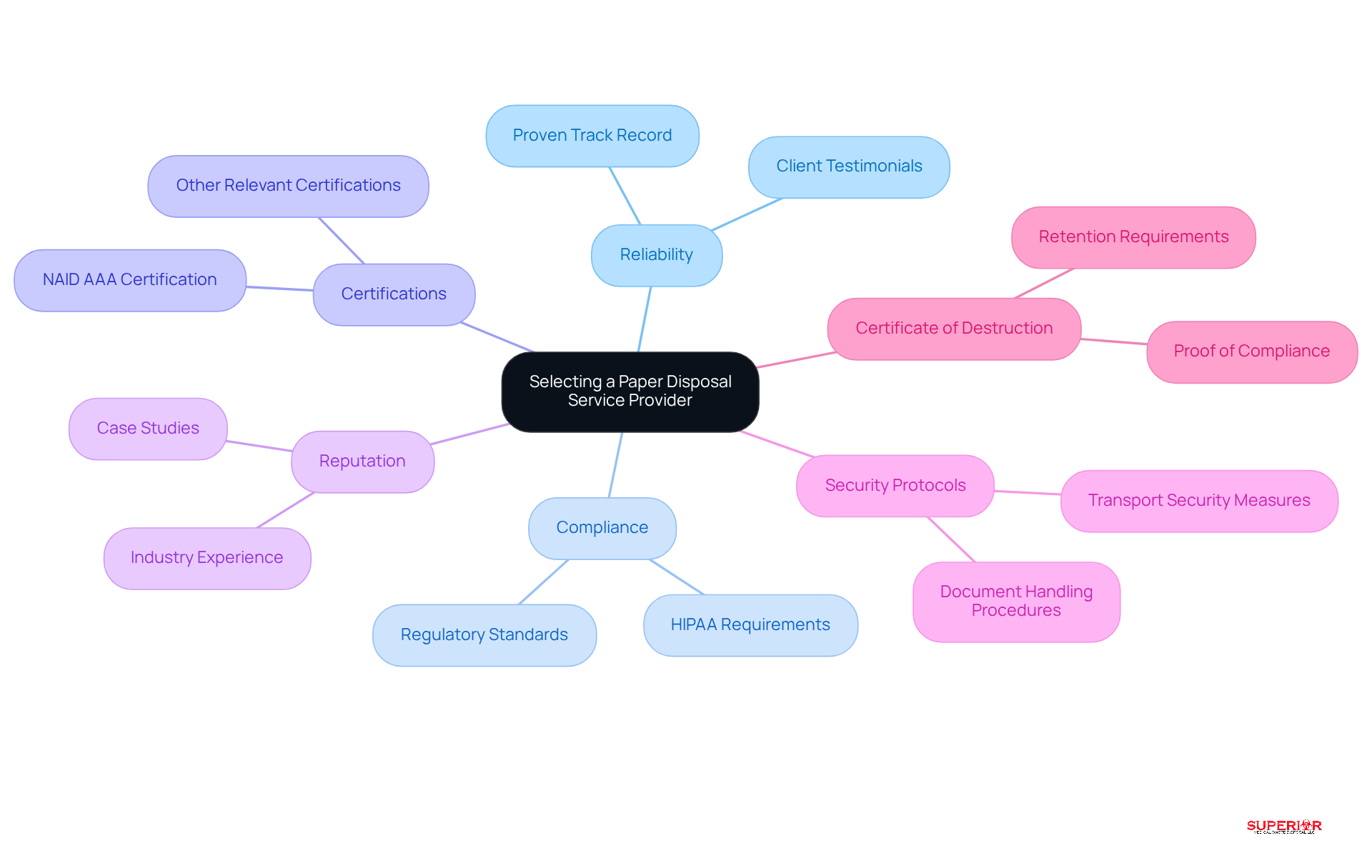 The central node represents the main topic, while the branches show the important factors to consider when choosing a service provider. Each branch can be explored for more details, helping you understand what to look for.