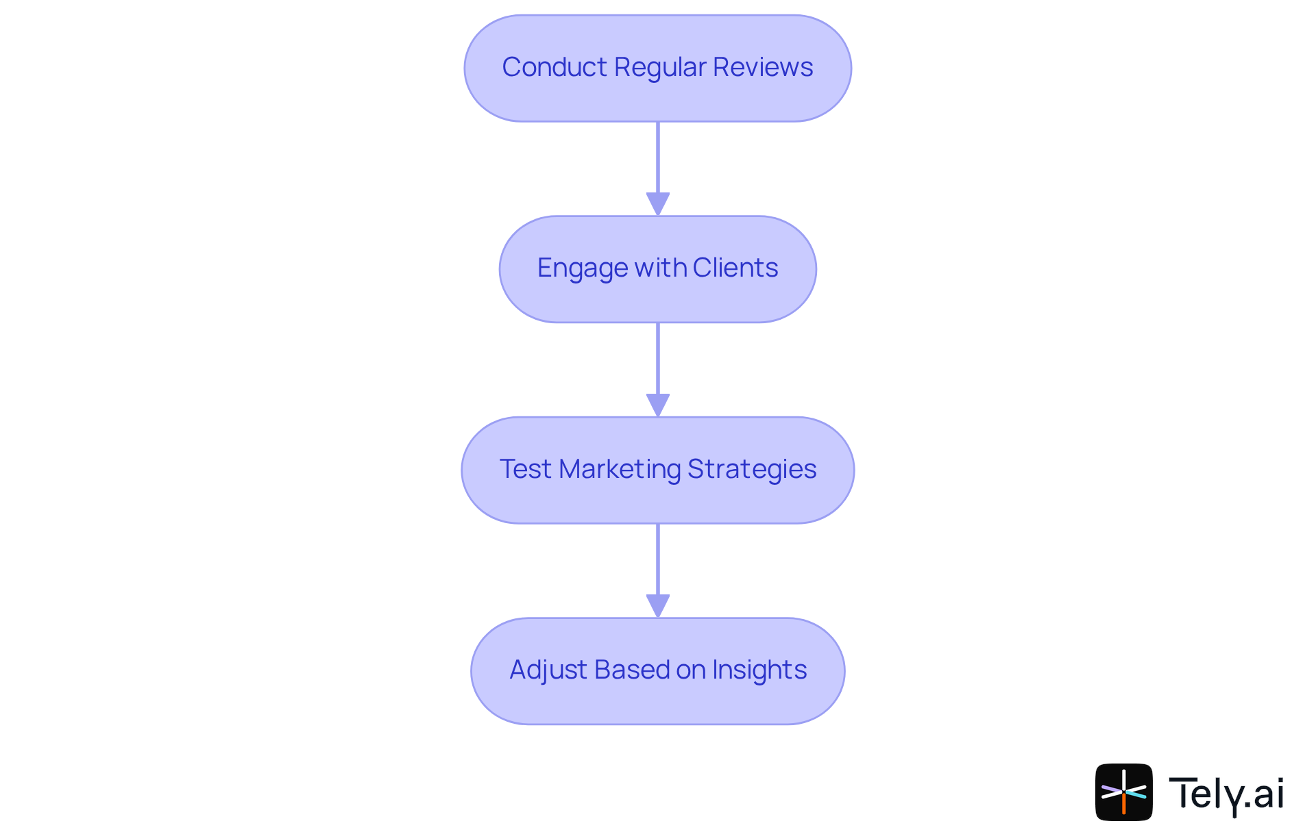 Each box represents a key strategy you can use to refine your Total Addressable Market. Follow the arrows to see the recommended order of actions for the best results.