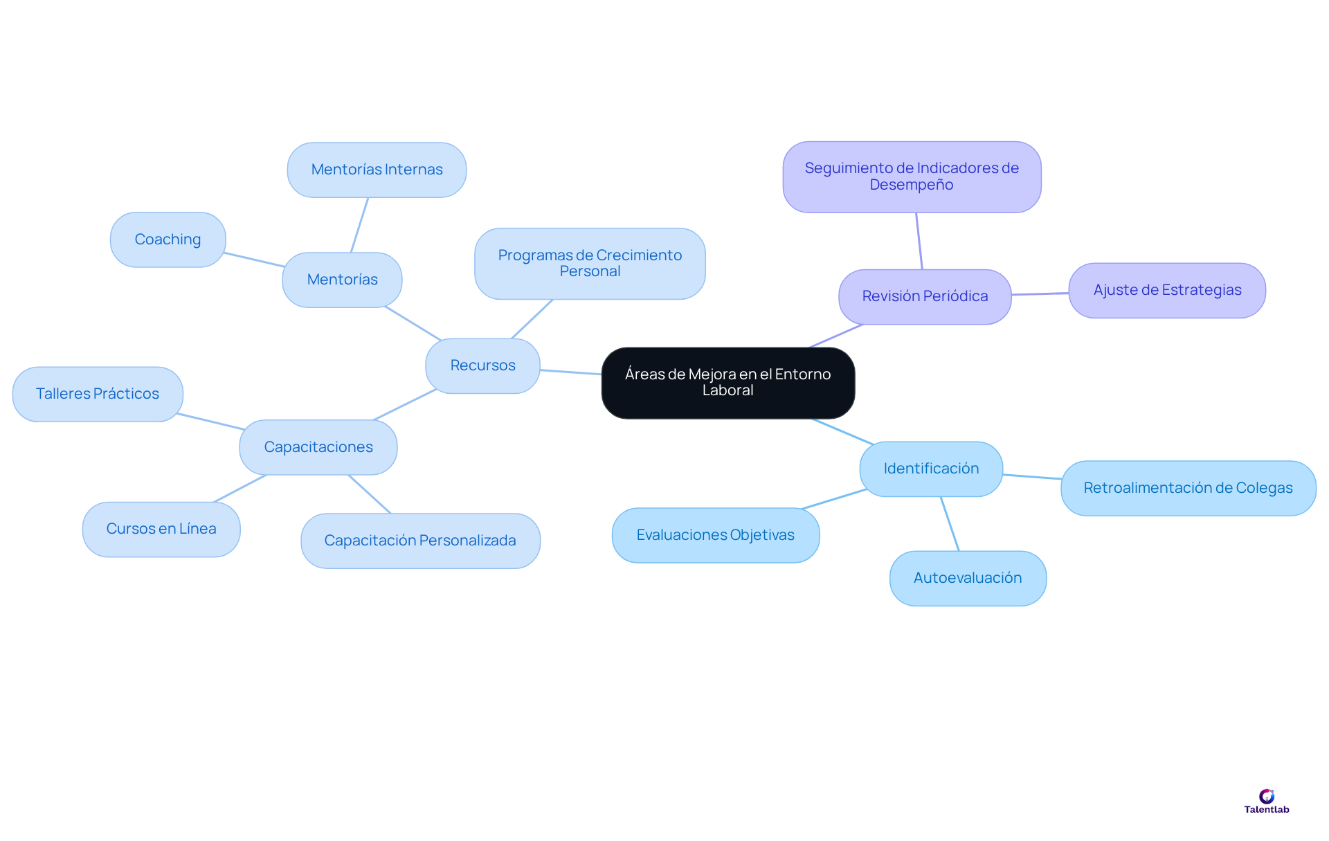 Este mindmap muestra cómo se relacionan las áreas de mejora en el trabajo. Empieza en el centro con el tema principal y sigue las ramas para ver cómo se identifican y abordan estas áreas, así como los recursos disponibles para el desarrollo profesional.