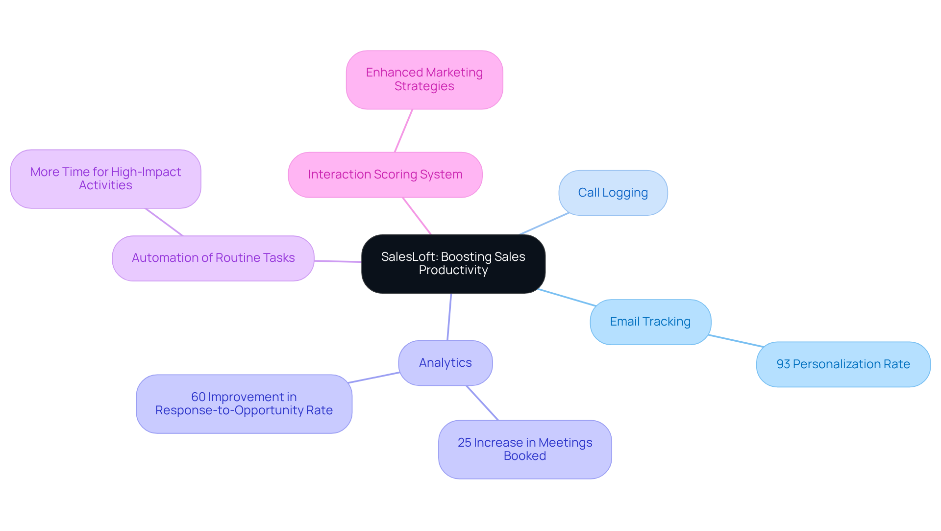 This mindmap shows how SalesLoft's features connect to the overall goal of improving sales productivity. Each branch represents a feature, and the sub-branches highlight the specific benefits that come from using those features.