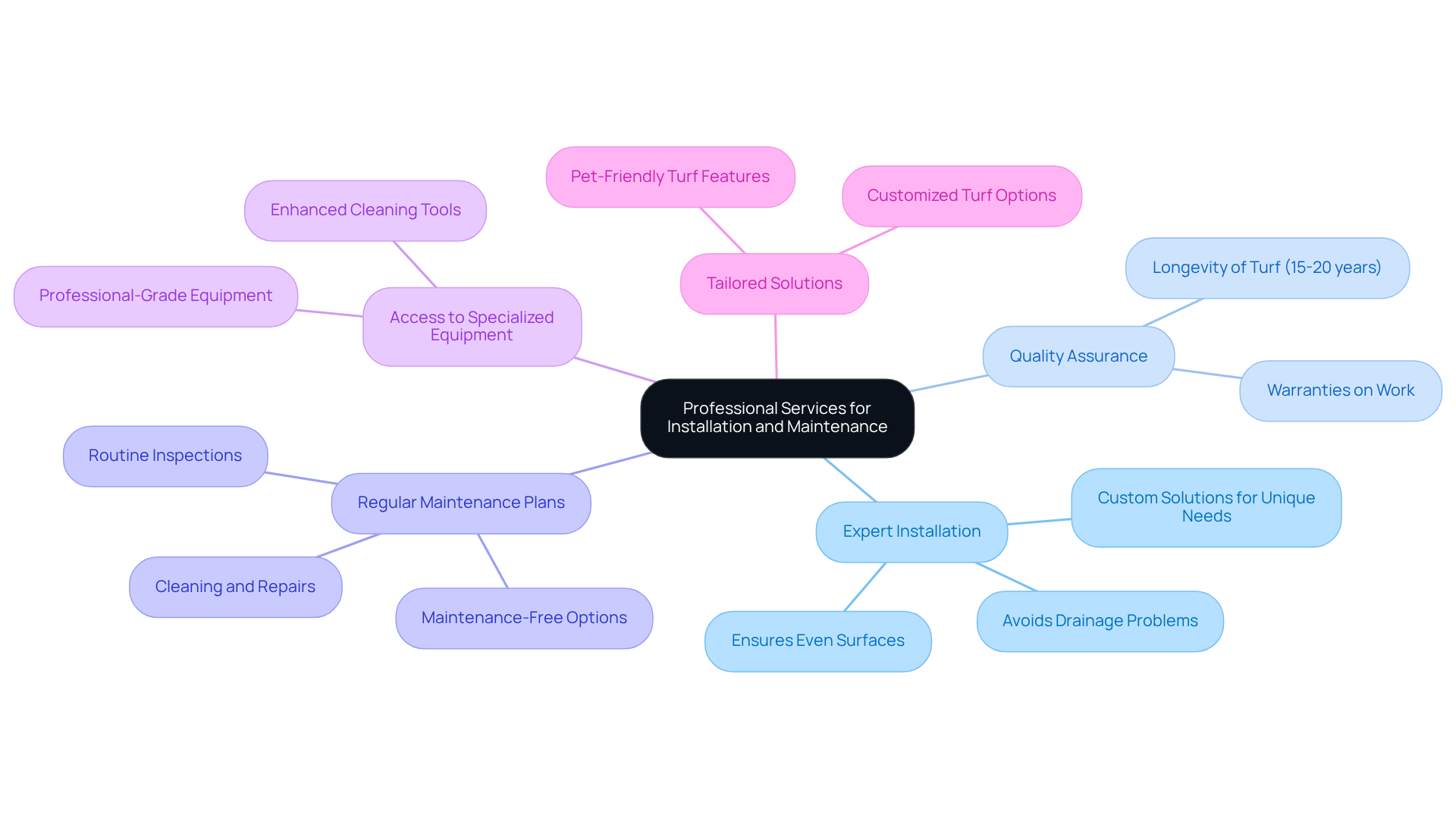 The central node represents the main idea of using professional services. Each branch highlights a key benefit, and the sub-branches provide additional details. This layout helps you see how each benefit contributes to a better installation and maintenance experience. The central node represents the main idea of using professional services. Each branch highlights a key benefit, and the sub-branches provide additional details. This layout helps you see how each benefit contributes to a better installation and maintenance experience.