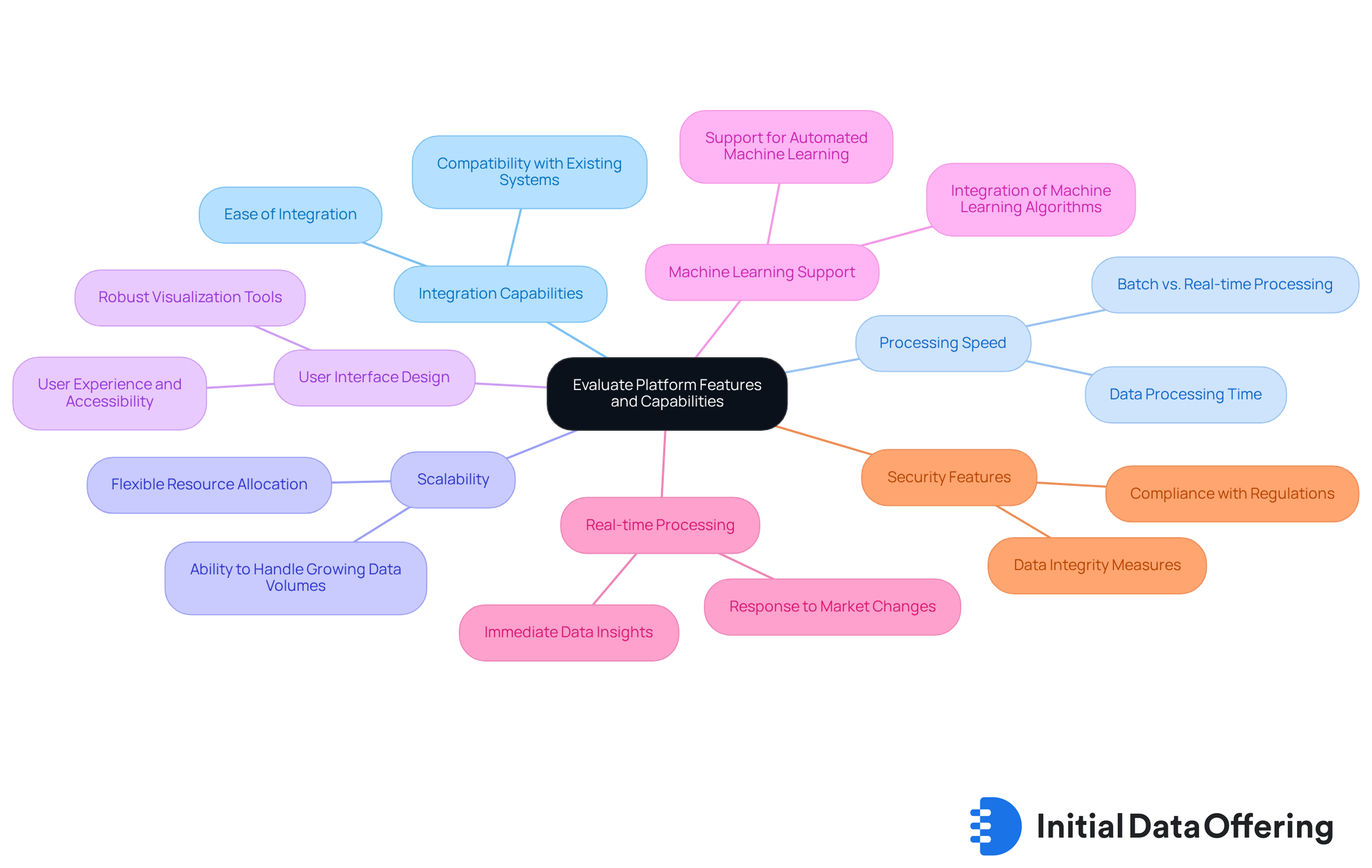 The central node represents the main focus on evaluating platforms. Each branch captures a key feature to consider, with further details or examples branching off from these main points, helping you visualize the important aspects of platform selection. The central node represents the main focus on evaluating platforms. Each branch captures a key feature to consider, with further details or examples branching off from these main points, helping you visualize the important aspects of platform selection.