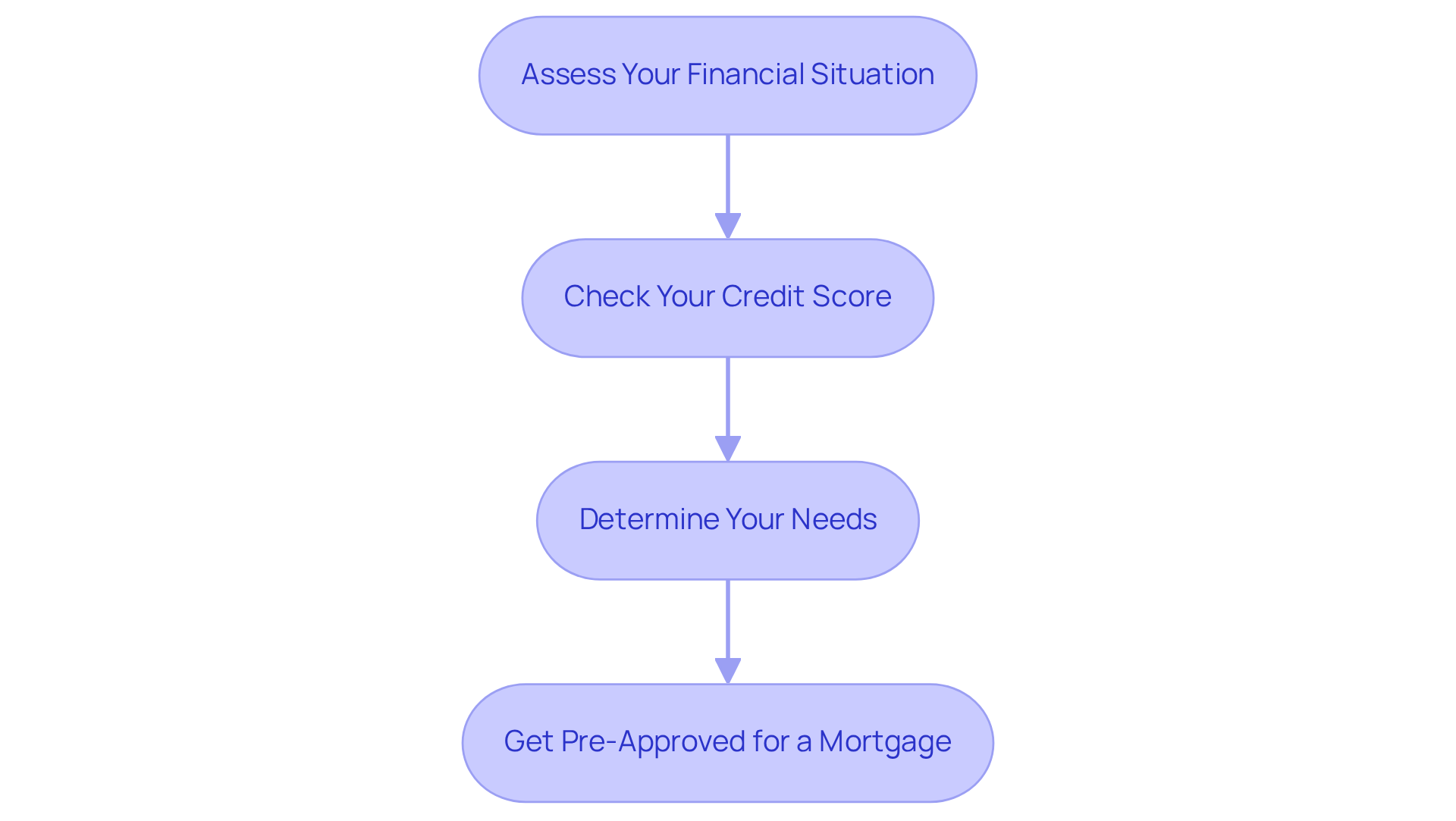 Each box represents a step in the process of preparing to buy a home. Follow the arrows to see how each step leads to the next, helping you understand what you need to do to be ready.