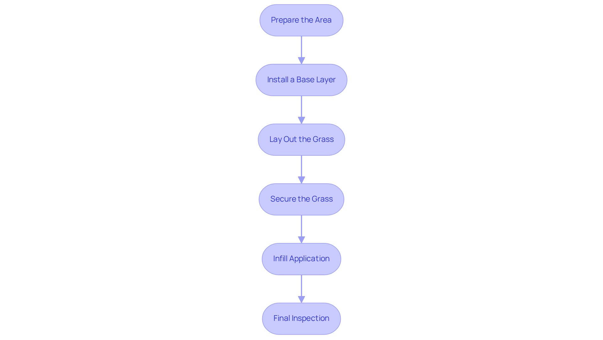 Each box represents a step in the installation process. Follow the arrows to see how to move from one step to the next, ensuring a successful and durable turf installation. Each box represents a step in the installation process. Follow the arrows to see how to move from one step to the next, ensuring a successful and durable turf installation.