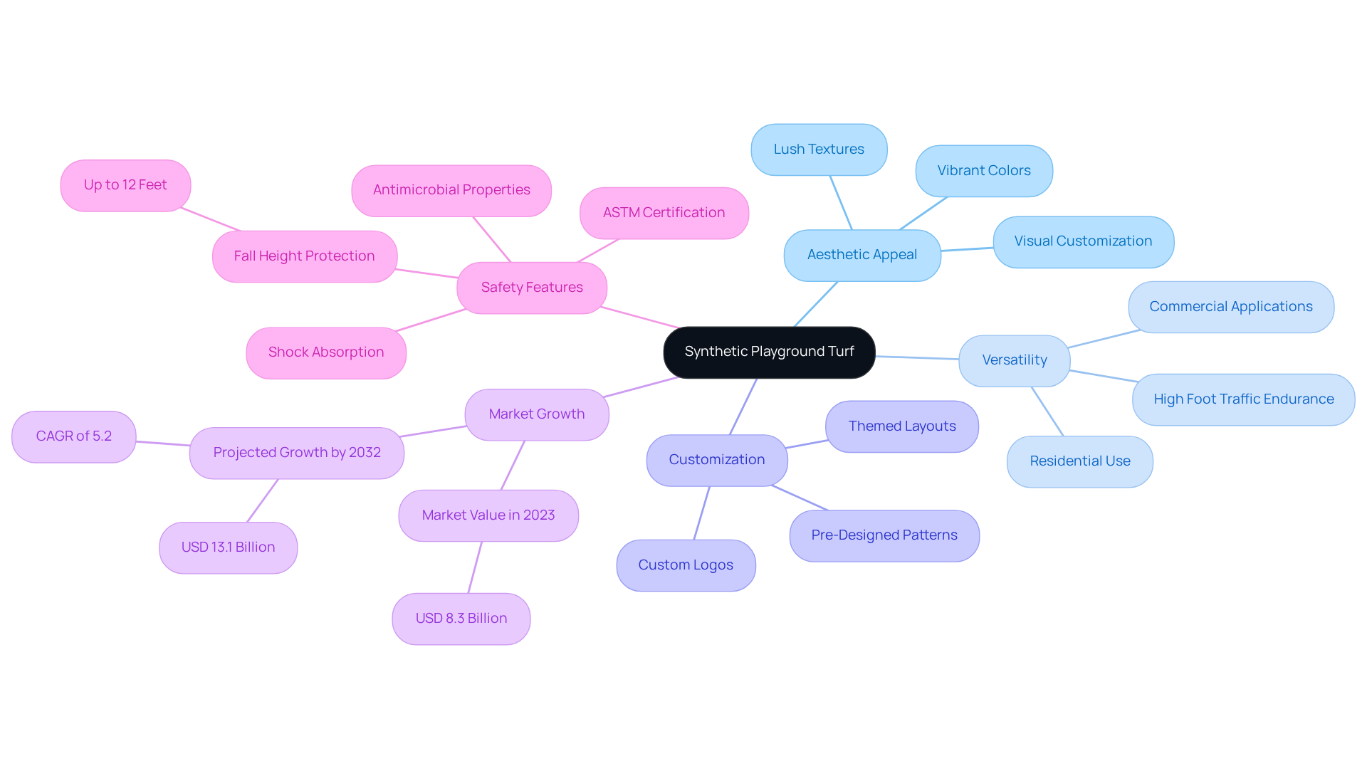 Start at the center with the main topic, then follow the branches to discover different aspects of synthetic playground turf, from its looks to its safety features.