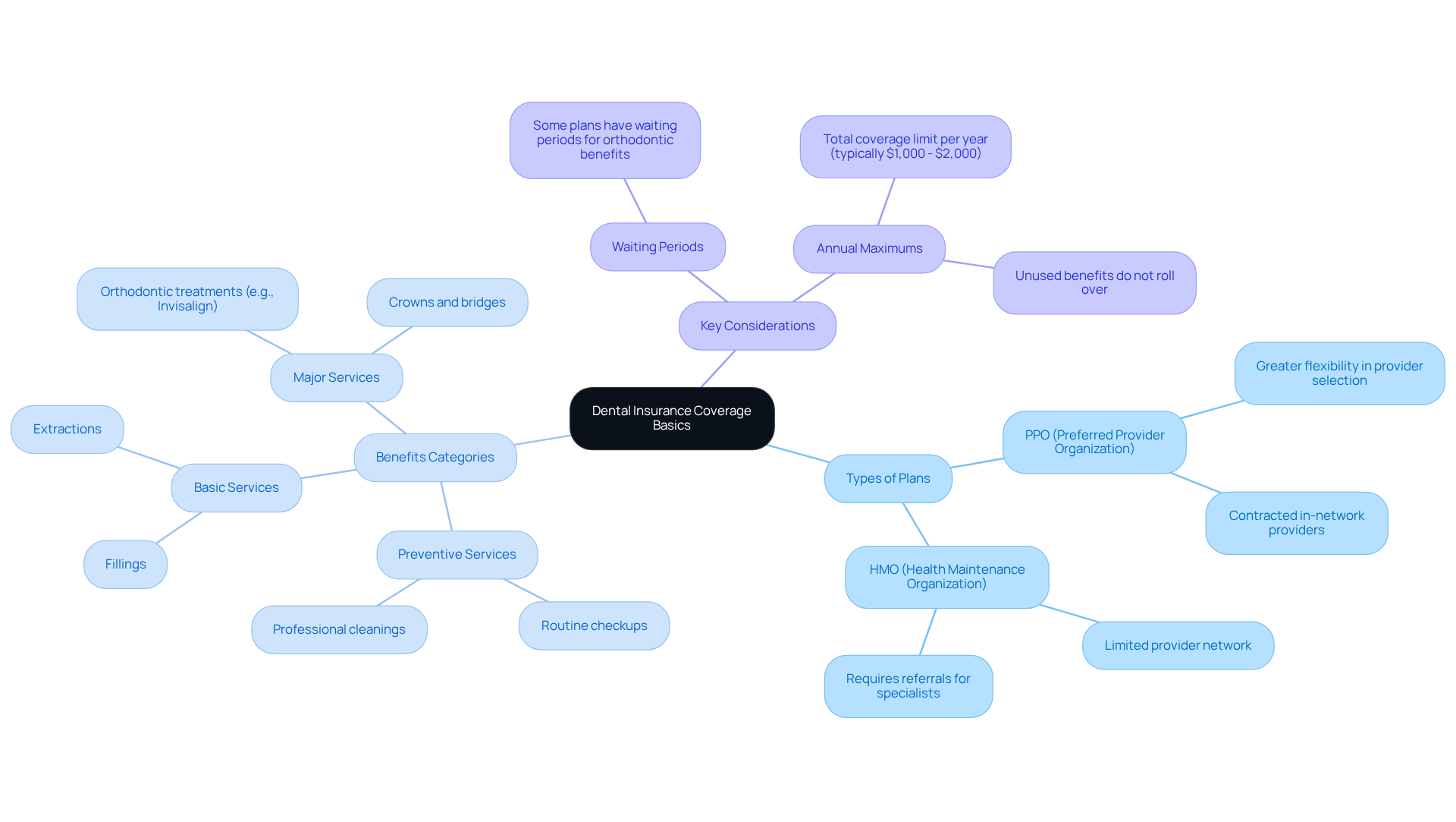 This mindmap helps you visualize the basics of dental insurance. Start at the center with the main topic, then follow the branches to explore different types of plans, benefits categories, and important considerations. Each branch provides a quick overview of what you need to know to navigate your dental coverage effectively.