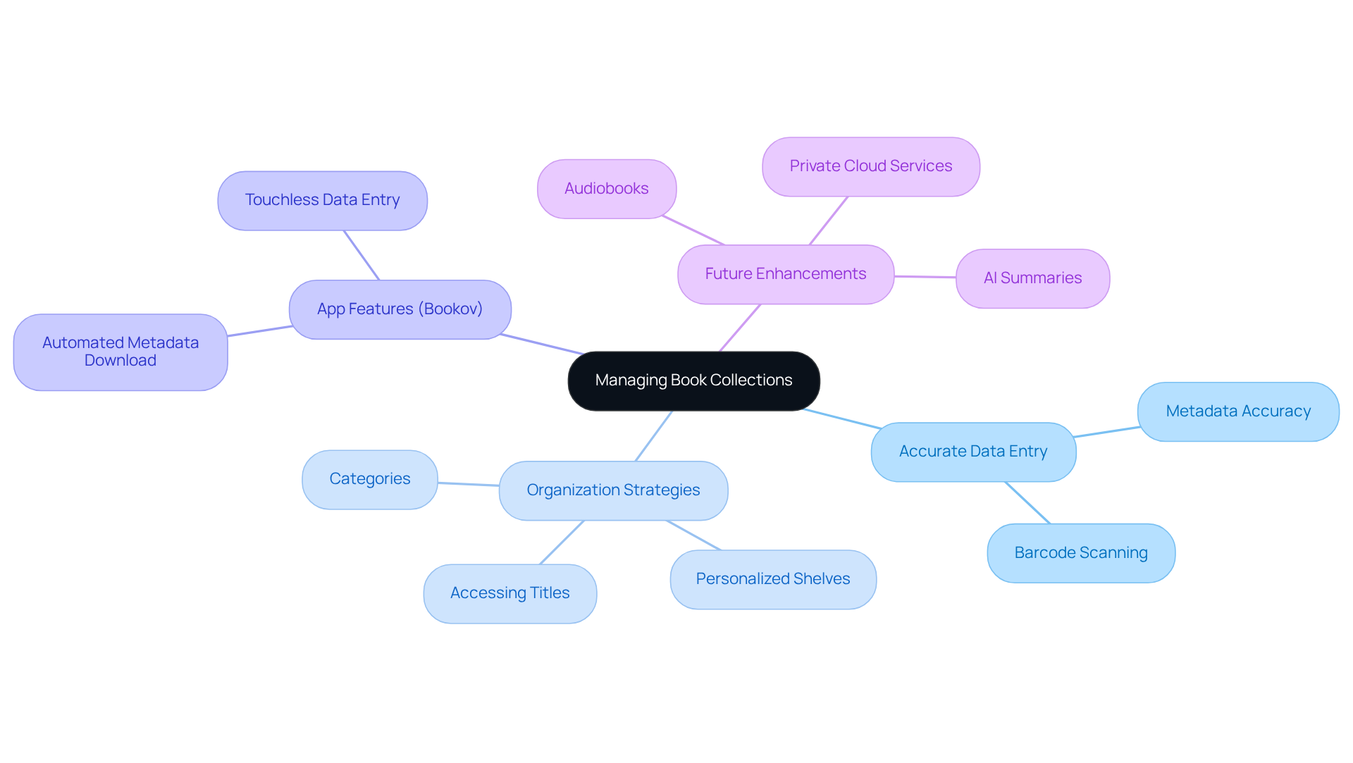 This mindmap starts with the main idea of managing book collections at the center. Each branch represents a key aspect of this process, showing how they relate to one another. Follow the branches to explore details about data entry, organization, app features, and future improvements.