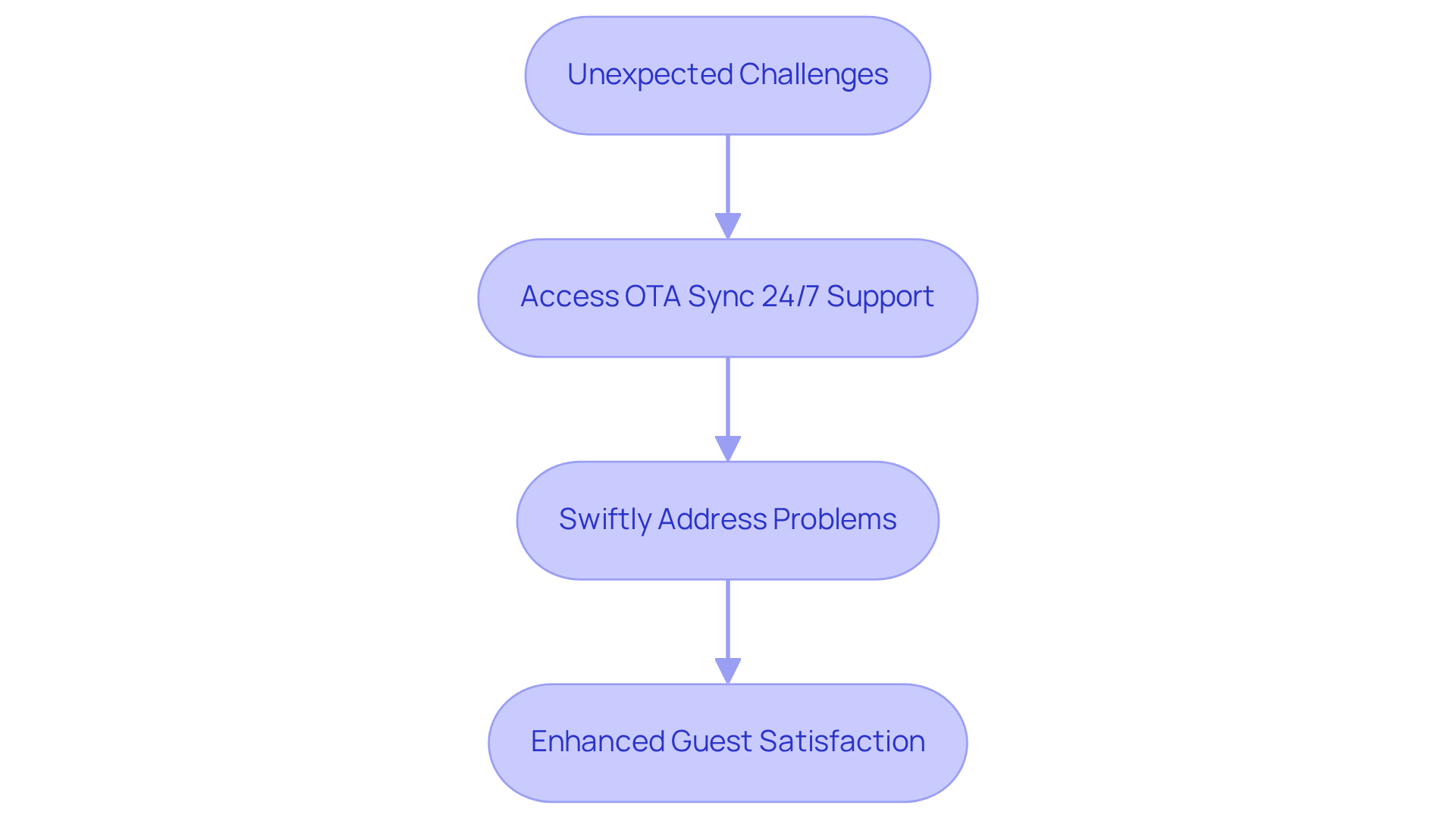 This flowchart guides you through handling unexpected challenges in hospitality. Start with the challenges, access the support, address the issues, and see how this leads to happier guests.