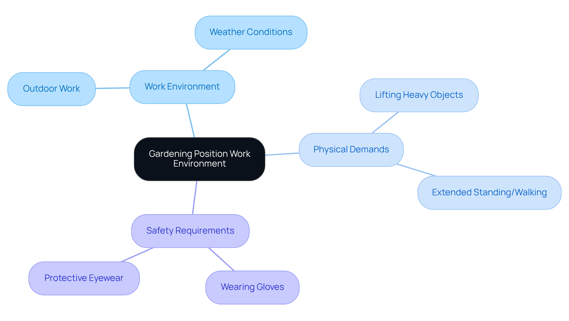 This mindmap highlights the key components of working in a gardening role. Start at the center with the overall work environment, then explore the physical demands and necessary safety precautions to understand the job better.