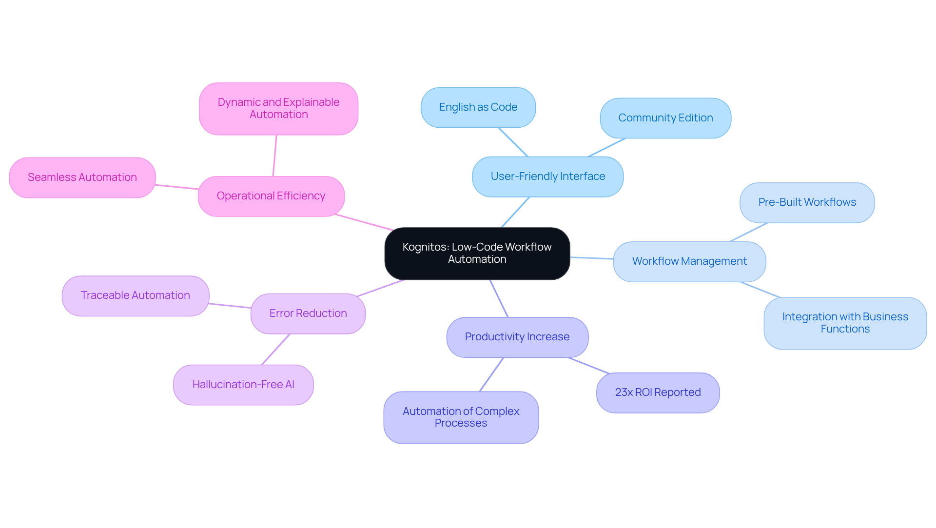 The central node represents Kognitos, while the branches illustrate its key features and benefits. Follow the branches to understand how Kognitos contributes to improved manufacturing processes.