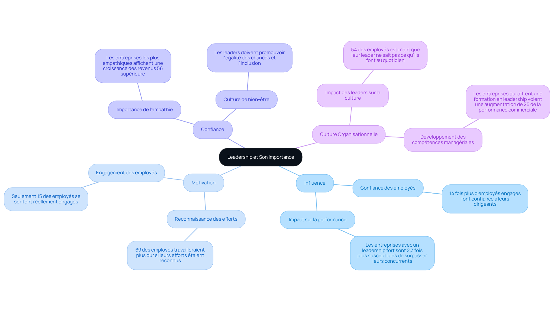 Le nœud central représente le leadership, et chaque branche montre un aspect clé de son importance. Suivez les sous-branches pour explorer des détails supplémentaires et des statistiques qui renforcent chaque concept.